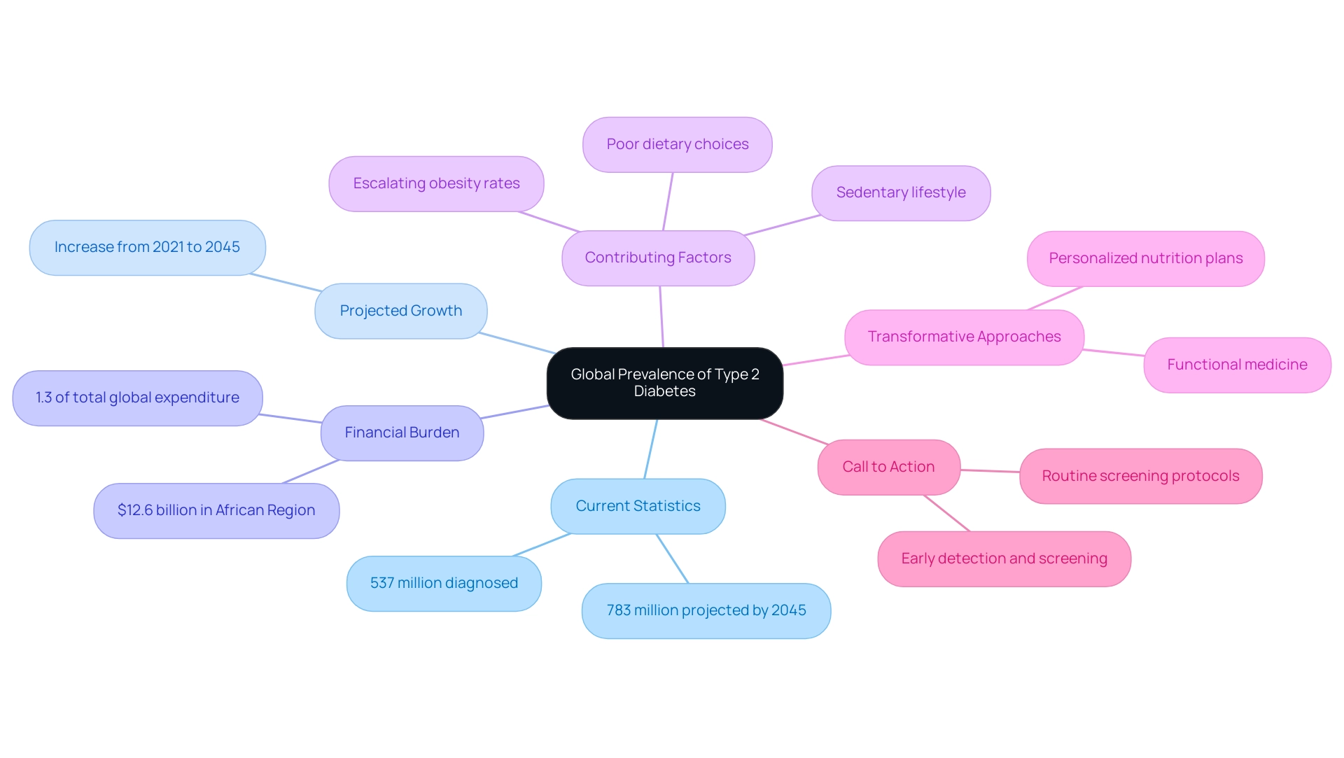 The central node represents the overall topic, with branches indicating key areas of focus such as statistics, financial aspects, factors contributing to diabetes, and approaches to treatment.