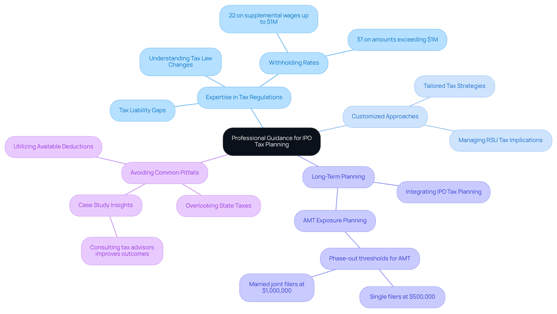 This mindmap illustrates the key reasons families should seek professional help for IPO tax planning. Each branch represents a major benefit, and the sub-branches provide more details on why that benefit is important. Follow the branches to see how each reason connects back to the central idea. This mindmap illustrates the key reasons families should seek professional help for IPO tax planning. Each branch represents a major benefit, and the sub-branches provide more details on why that benefit is important. Follow the branches to see how each reason connects back to the central idea.
