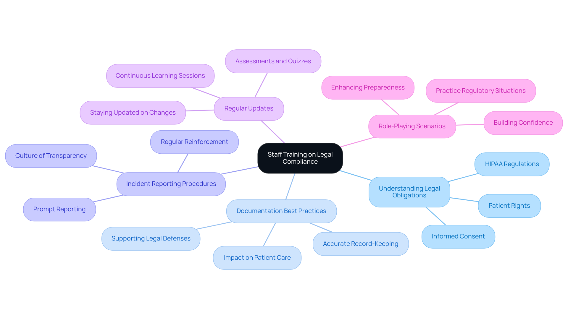 The central node represents the main focus of the training, while the branches show the key components that make up the training program. Each component is crucial for ensuring staff are well-prepared to handle legal compliance effectively.