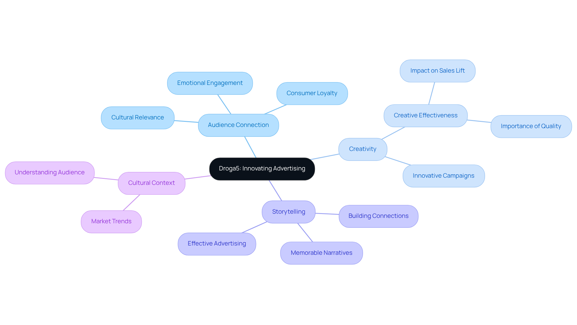 The center represents Droga5's core approach to advertising. Each branch shows a key aspect of their strategy, and the sub-branches provide deeper insights into how they achieve success in connecting with audiences.