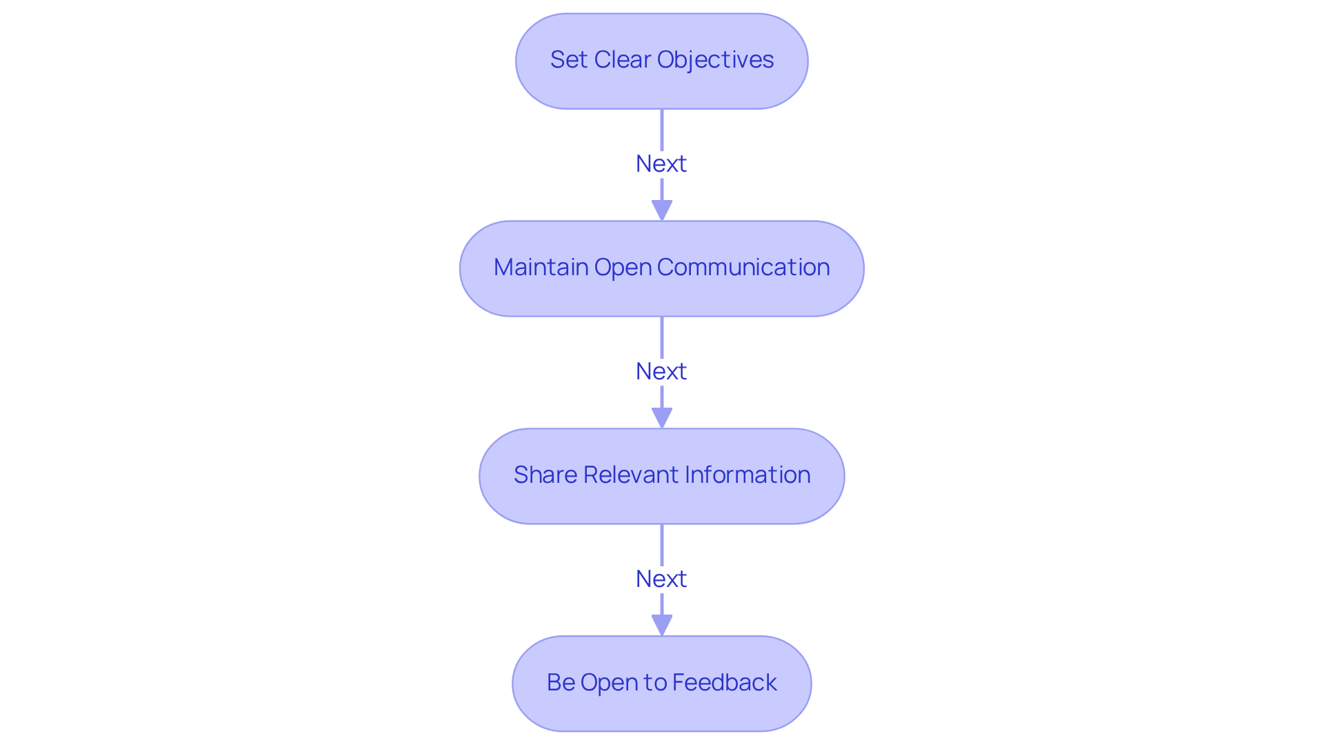 Each box represents a strategy to enhance collaboration with your consultant. Follow the arrows to see how each strategy builds on the previous one, leading to a more effective consulting engagement.
