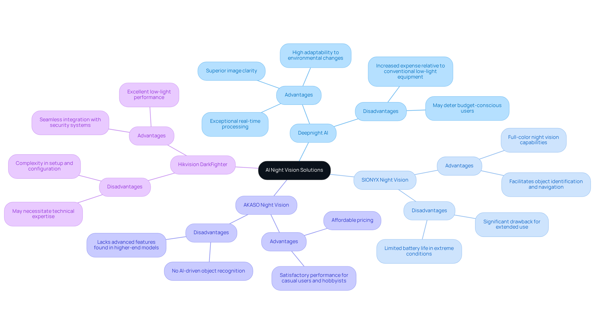 The central node represents the overall topic, while each branch shows a specific solution. The advantages and disadvantages are listed under each solution, helping you quickly see what each one offers and what to watch out for.