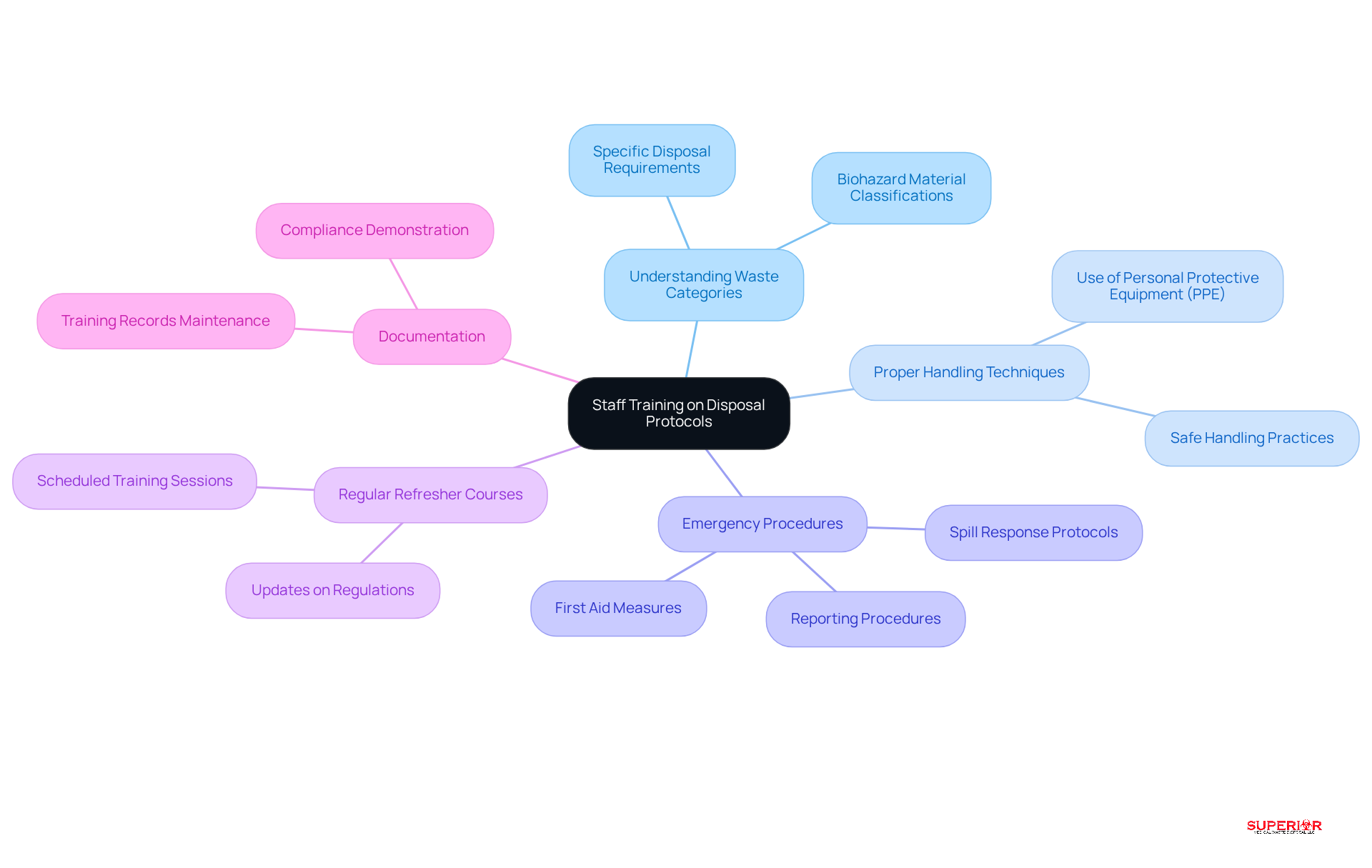 The center represents the main training focus, while the branches show the key components of the training program. Each color-coded branch helps you quickly identify different areas of training, making it easier to understand the overall structure. The center represents the main training focus, while the branches show the key components of the training program. Each color-coded branch helps you quickly identify different areas of training, making it easier to understand the overall structure.