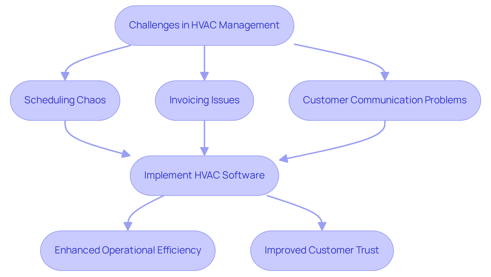 This flowchart outlines the journey from the challenges HVAC professionals face to the implementation of software solutions, ultimately leading to better efficiency and customer satisfaction.