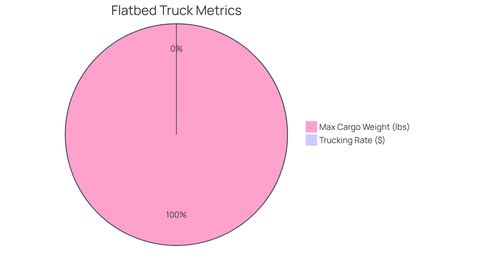 Each slice of the pie shows important statistics about flatbed trucks: one slice represents the average cost per mile for transporting heavy loads, while the other shows the maximum weight these trucks can carry. This helps you see how these vehicles meet diverse construction needs.