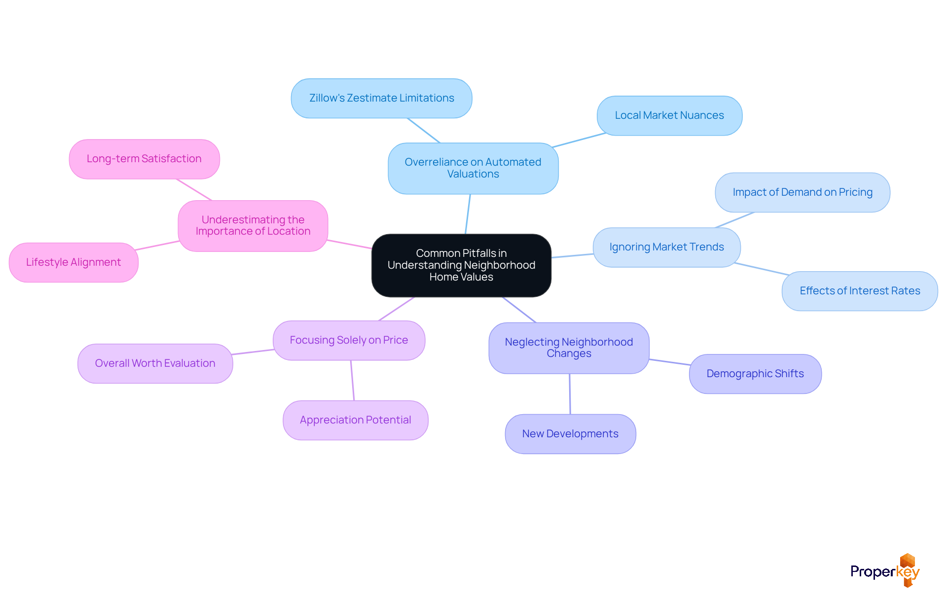 The central node represents the main topic, while each branch highlights a specific pitfall. Follow the branches to explore how each pitfall can impact your understanding of home values in neighborhoods.