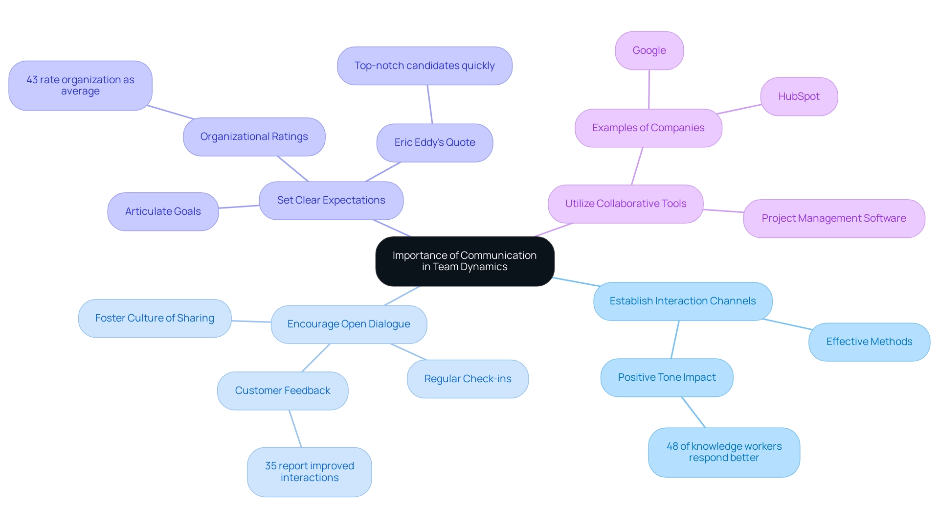 Each branch represents a key communication strategy, with sub-branches detailing actions and statistics that support the importance of each strategy.