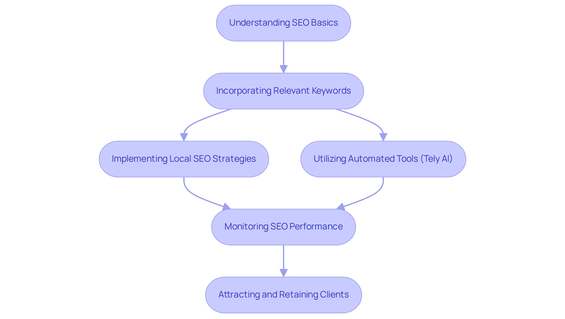 Each box represents a step in the SEO process, with arrows indicating the flow from understanding SEO to attracting clients.