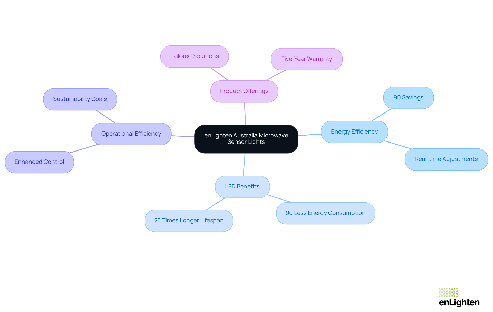 The mindmap begins with the main idea in the center. Each branch represents a different aspect of the product, showing how they contribute to energy efficiency and sustainability. Follow the branches to explore various benefits and features.