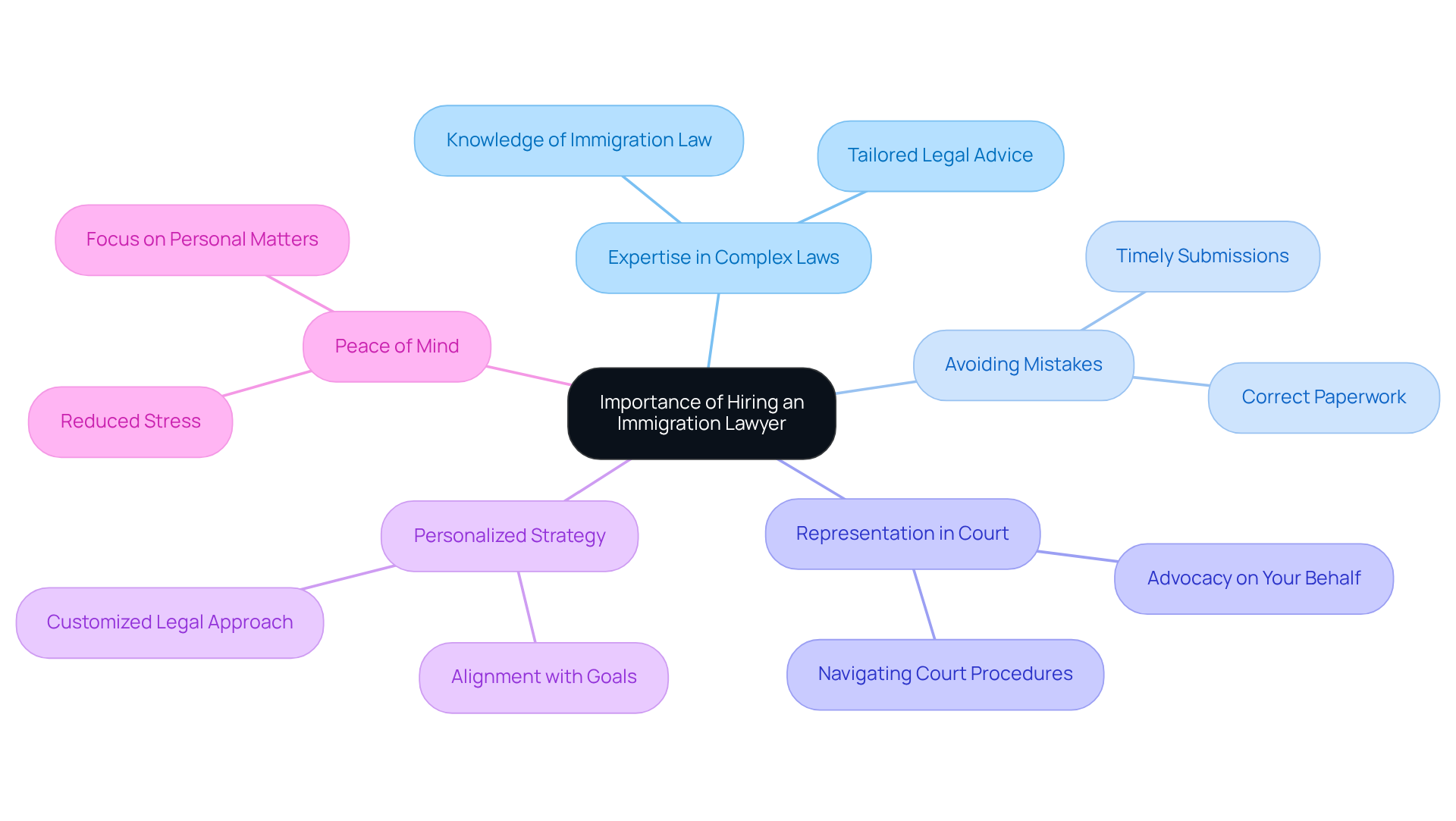 This mindmap shows the key reasons for hiring an immigration lawyer. Start at the center with the main idea, then follow the branches to explore each reason and its importance. Each branch highlights a unique benefit, making it easy to understand why legal support is crucial. This mindmap shows the key reasons for hiring an immigration lawyer. Start at the center with the main idea, then follow the branches to explore each reason and its importance. Each branch highlights a unique benefit, making it easy to understand why legal support is crucial.