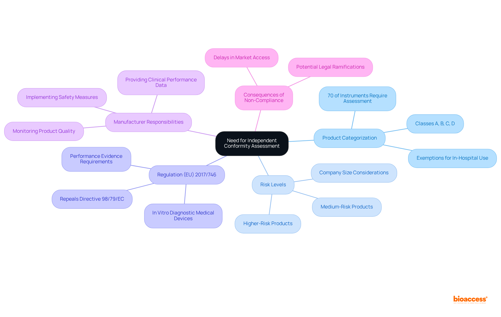 The center shows the overall need for assessments, and the branches reveal how product categories, risks, and regulations play a role in this process. Each branch details responsibilities and potential consequences for manufacturers.