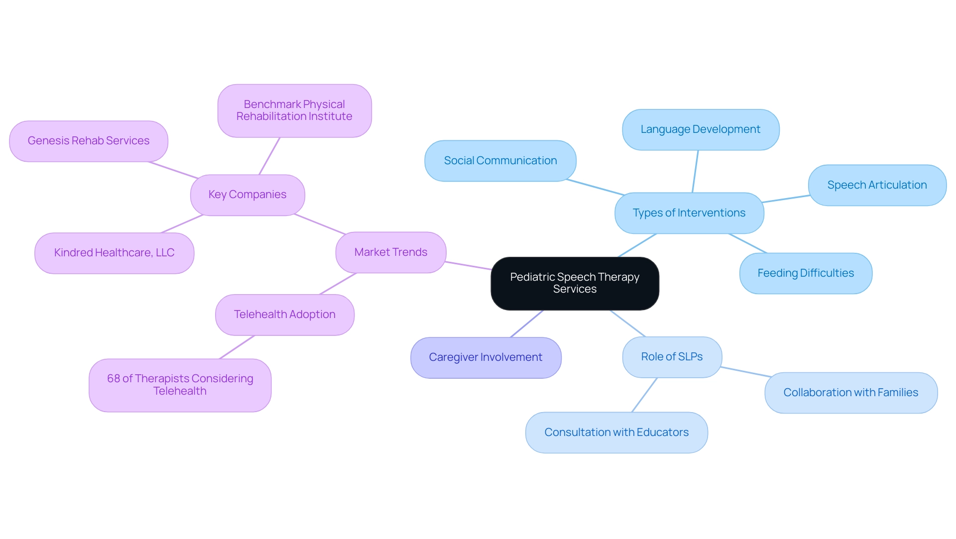 Each branch represents a key aspect of pediatric speech therapy services, with colors indicating different themes such as interventions, roles, caregiver involvement, and market trends.