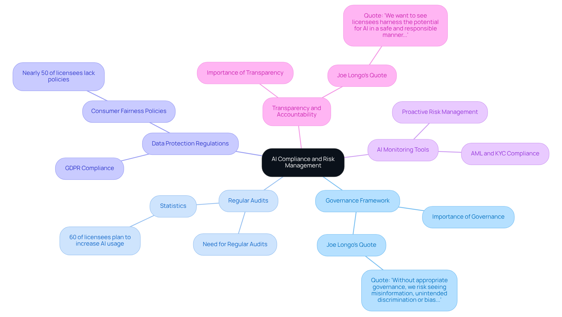 The central node represents the main theme of compliance and risk management in AI. Each branch shows a key area of focus, with further details branching out to provide a deeper understanding of the topic. The central node represents the main theme of compliance and risk management in AI. Each branch shows a key area of focus, with further details branching out to provide a deeper understanding of the topic.