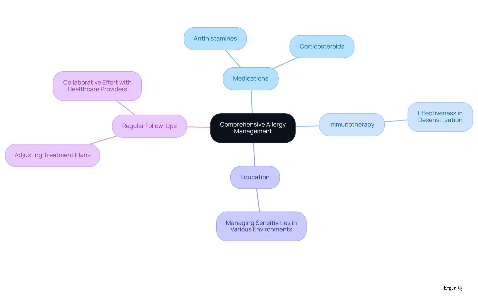 Start at the center with the main theme of allergy management, then follow the branches to explore medications, immunotherapy, and education. Each branch provides insights into how to effectively manage allergies.