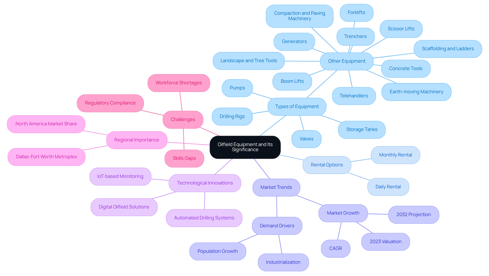 This mindmap starts with the central idea of oilfield equipment and branches out into various related topics. Each branch represents a key area of discussion, helping you see how they connect to the main theme. For example, under 'Types of Equipment', you can explore specific tools, while 'Market Trends' shows the industry's growth. This visual helps you understand the broader context and details of oilfield operations.