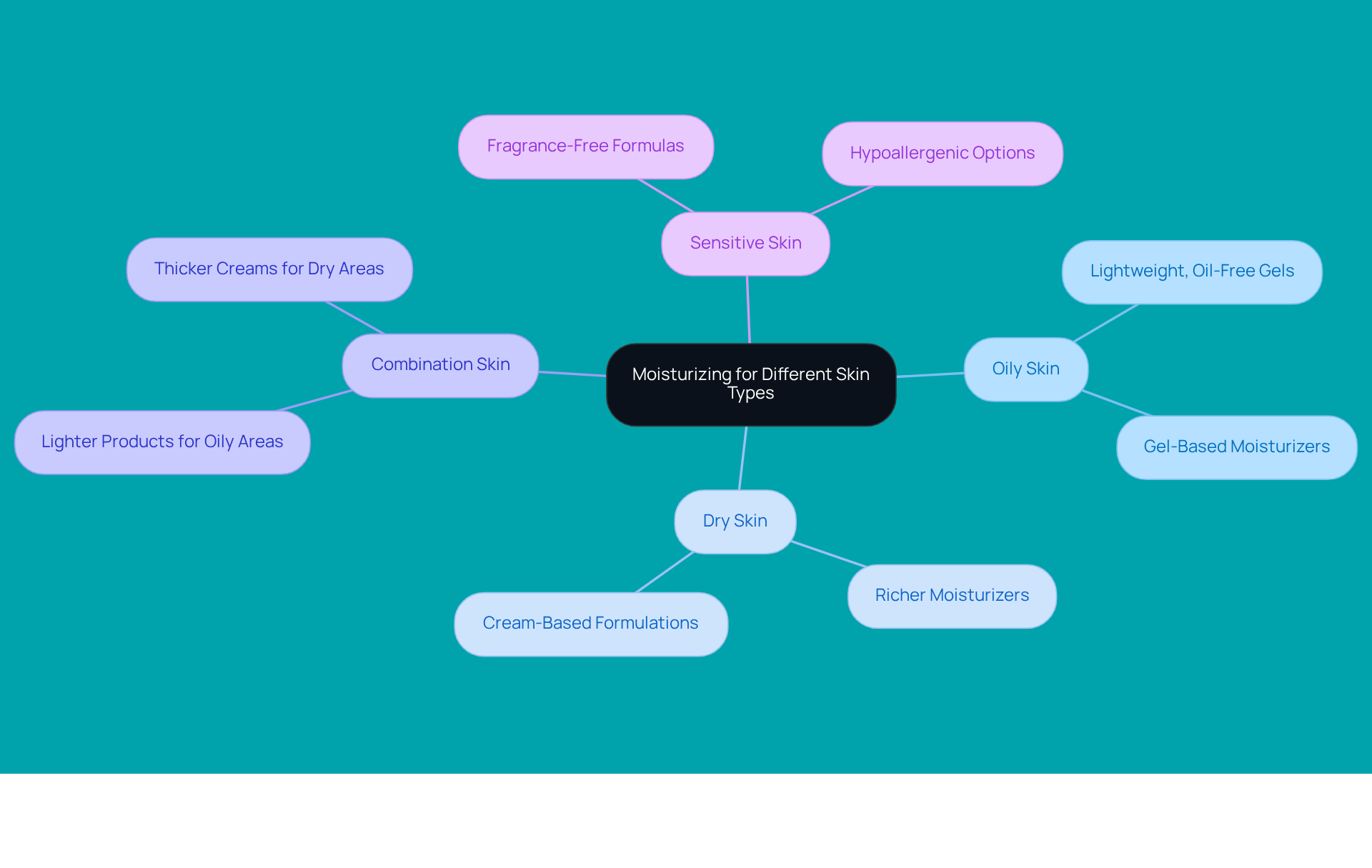 This mindmap shows the best moisturizer choices for each skin type. Follow the branches to find the recommendations that suit your unique complexion.