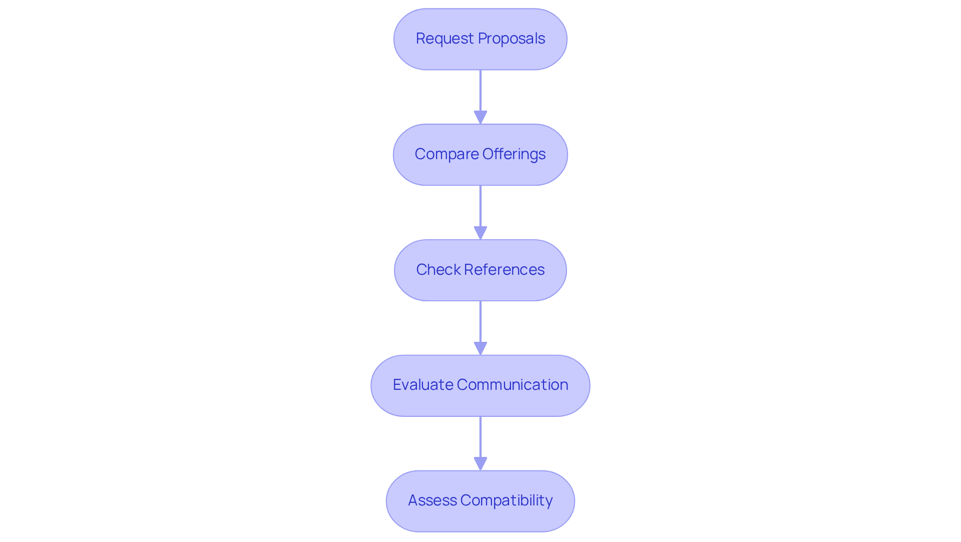 Each box represents a step in the evaluation process. Follow the arrows to see how to move from one step to the next, ensuring a thorough assessment of potential partners.
