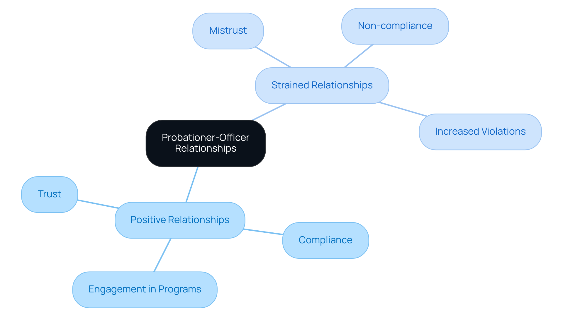 This mindmap illustrates how the quality of relationships between probationers and officers affects rehabilitation. Positive relationships lead to trust and compliance, while strained relationships can result in mistrust and violations. Follow the branches to see how each aspect connects. This mindmap illustrates how the quality of relationships between probationers and officers affects rehabilitation. Positive relationships lead to trust and compliance, while strained relationships can result in mistrust and violations. Follow the branches to see how each aspect connects.
