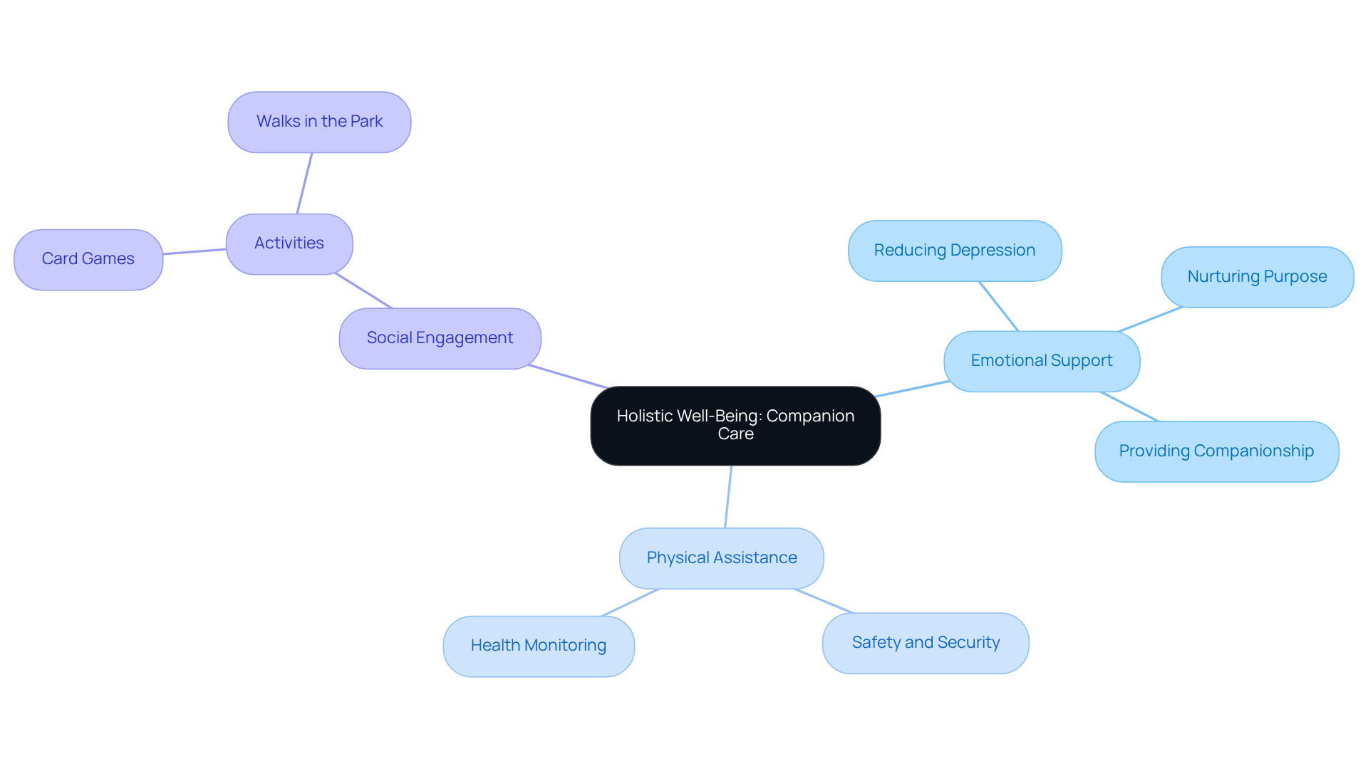 This mindmap starts at the center with the main idea of companion care, branching out into its key benefits. Each branch represents an area of support, showing how they contribute to the overall well-being of older adults.