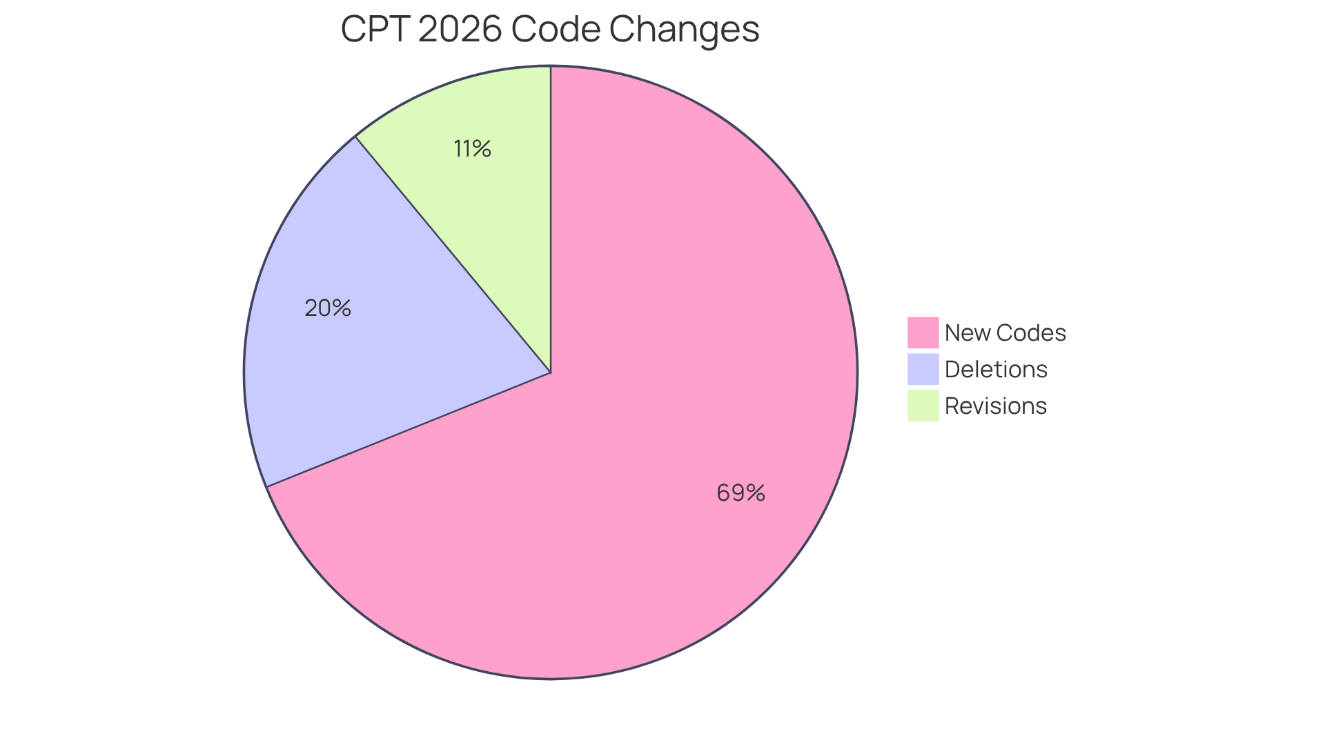 This pie chart shows the breakdown of changes in the CPT 2026 coding system for general surgery. The blue segment represents new codes, the green segment shows revisions, and the red segment indicates deletions. Each segment's size reflects how many codes fall into that category.