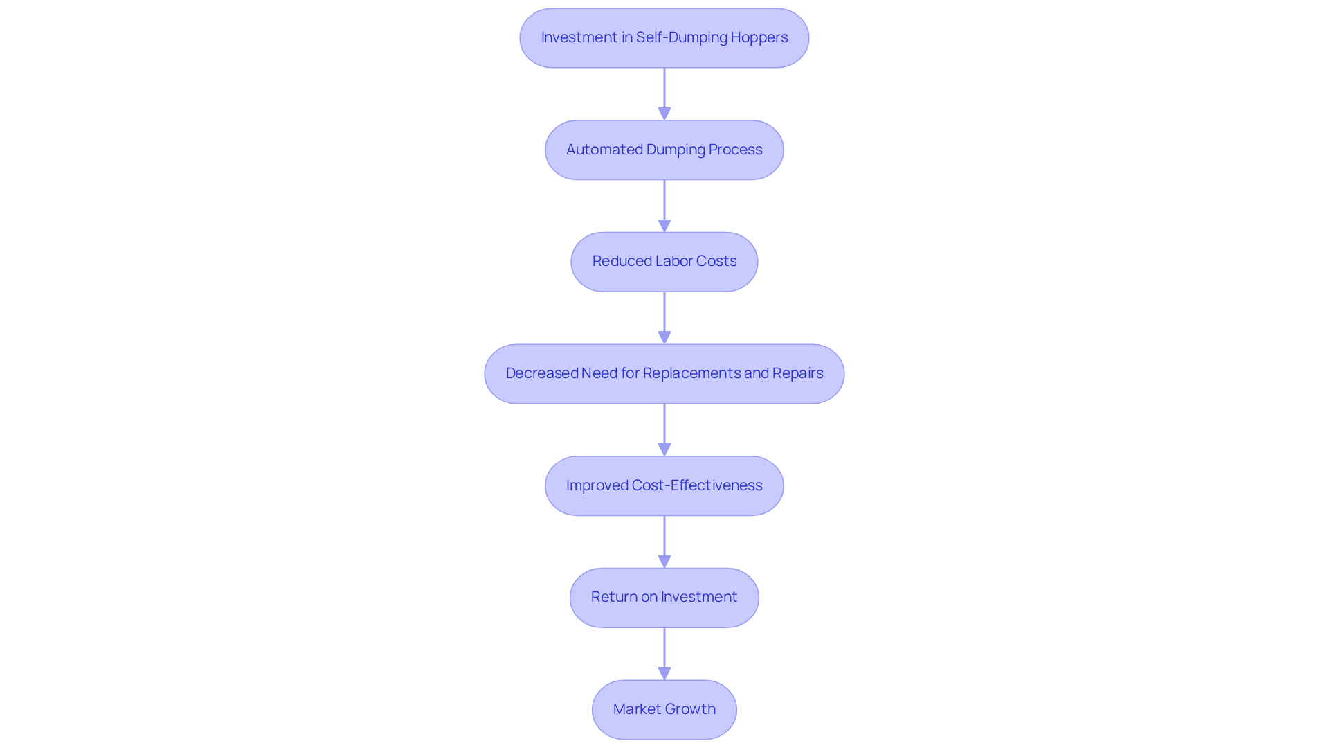 This flowchart illustrates how investing in self-dumping hoppers leads to various benefits. Start with the investment, follow the arrows to see how it reduces labor costs and maintenance needs, and ultimately leads to a return on investment and market growth.