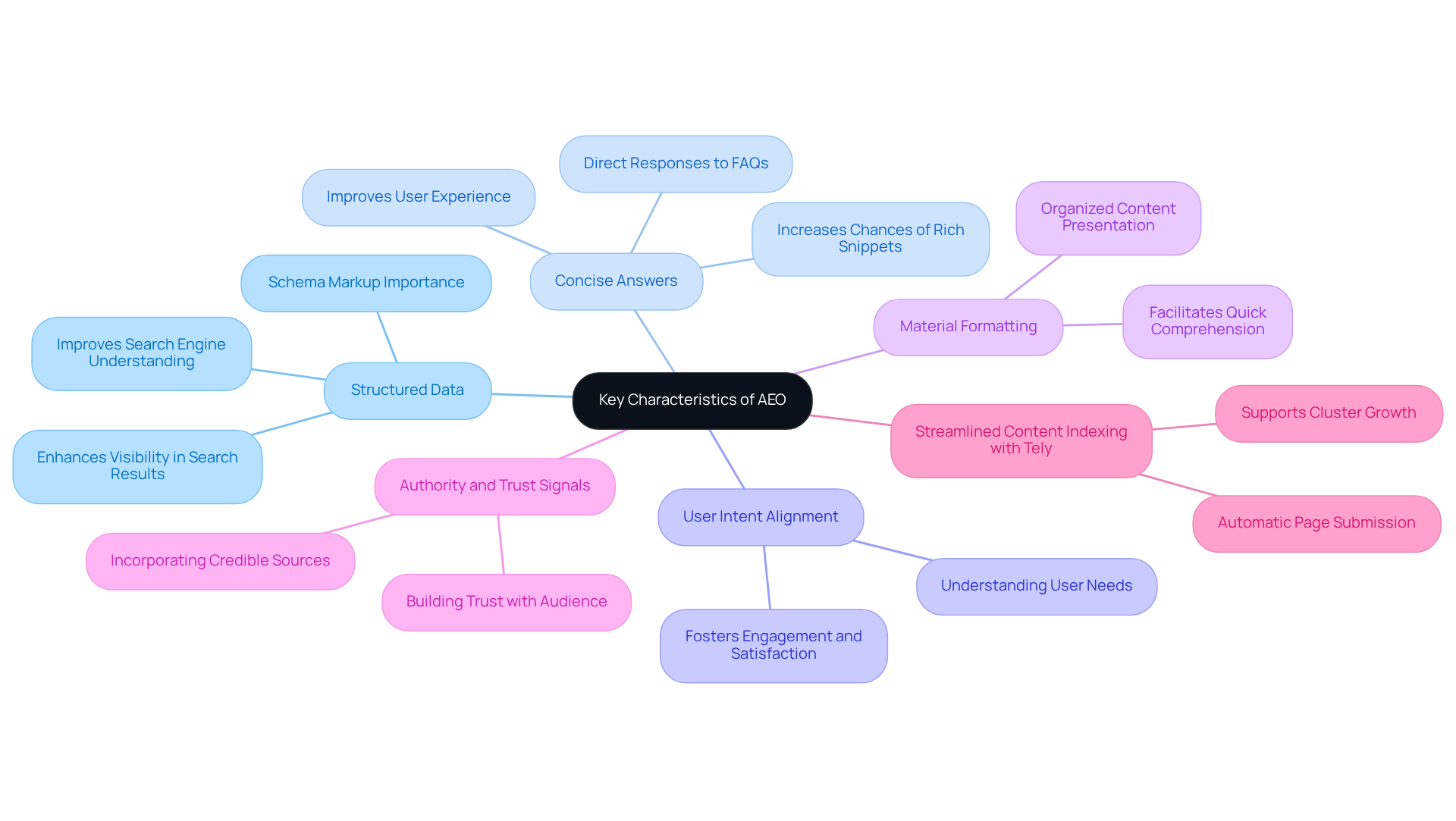 The central node represents the main topic of AEO, while each branch shows a key characteristic. The sub-branches provide additional insights into why each characteristic is important for enhancing online presence and connecting with audiences.