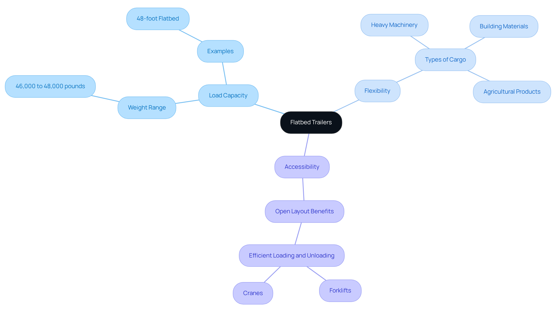 This mindmap starts with the main idea of flatbed trailers at the center. Each branch represents a key feature, and the sub-branches provide more details about each feature. This layout helps you see how each aspect contributes to the overall functionality of flatbed trailers.