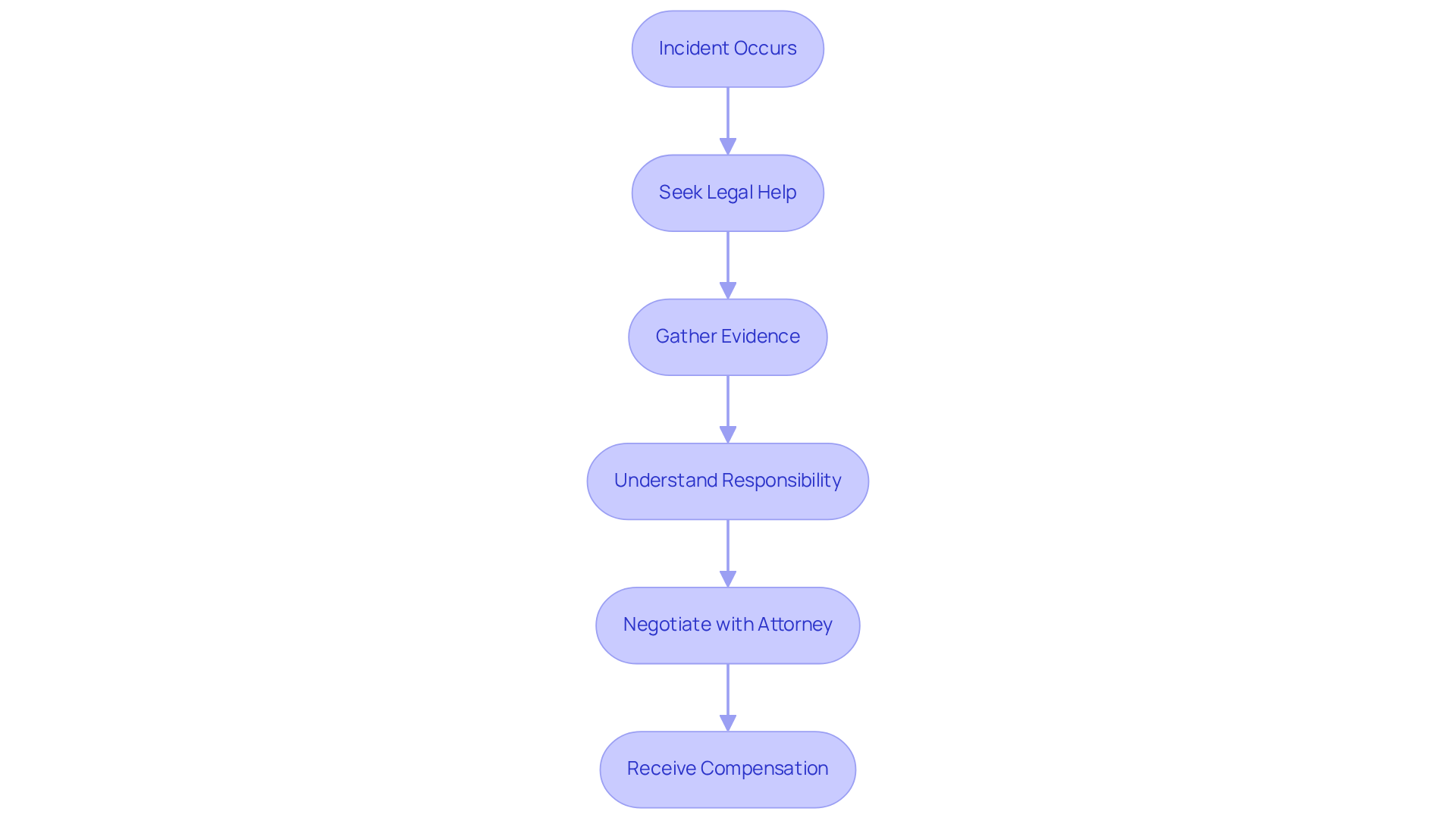 This flowchart guides you through the steps to take after an air travel incident. Each box represents a key action, showing how to move from one step to the next, ensuring you have the support needed to secure the compensation you deserve. This flowchart guides you through the steps to take after an air travel incident. Each box represents a key action, showing how to move from one step to the next, ensuring you have the support needed to secure the compensation you deserve.