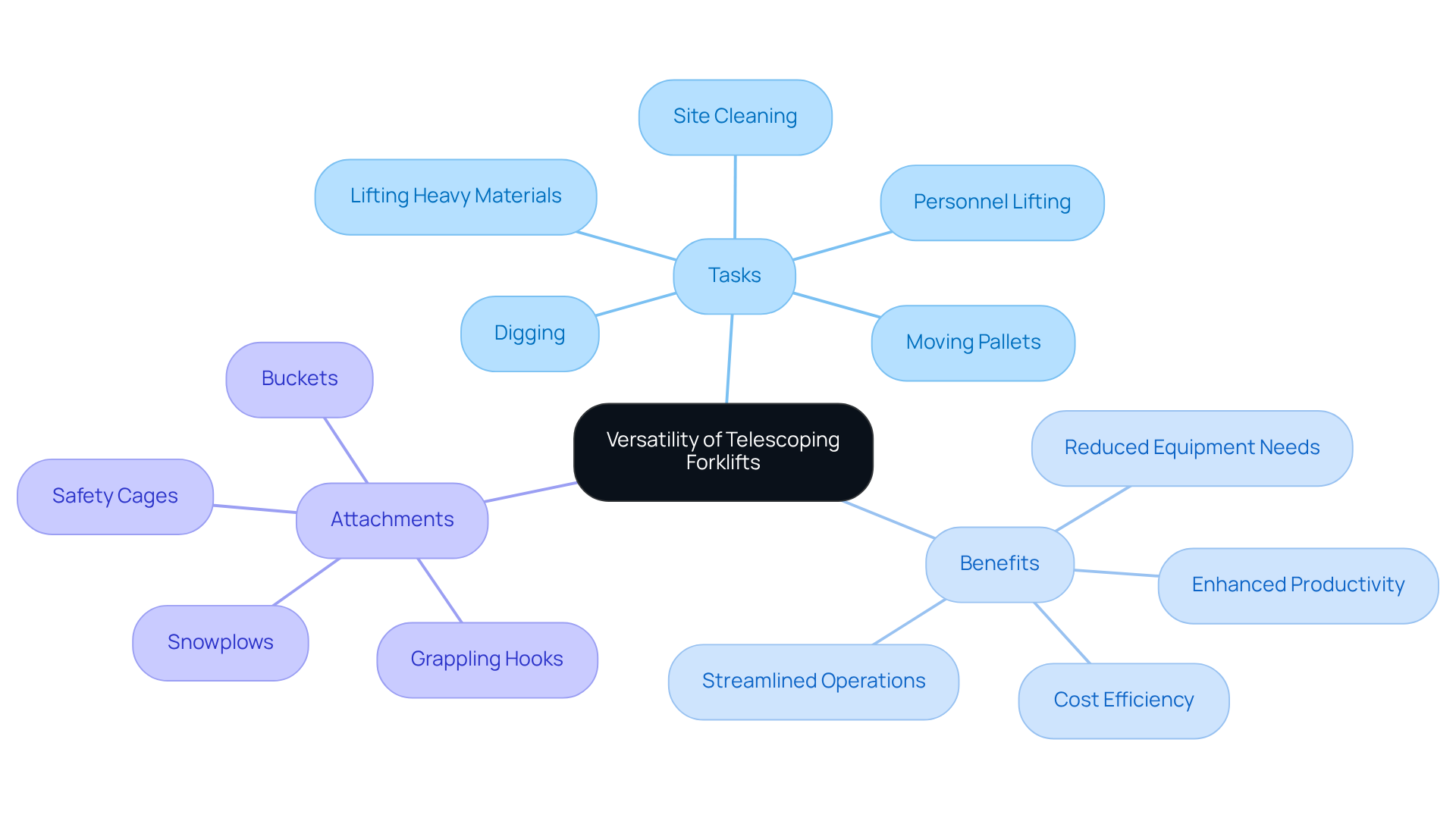 The center shows the main idea of versatility, while the branches illustrate the various tasks and benefits that come from using telescoping forklifts. Each branch helps you understand how these machines can adapt to different needs on a construction site.