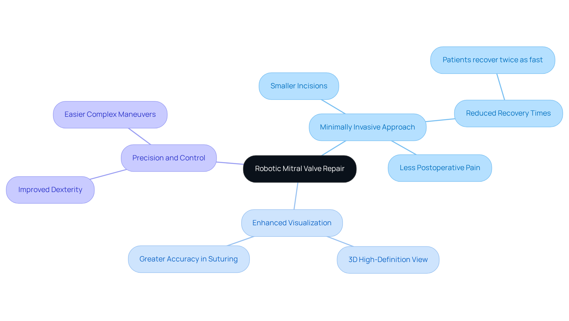 Start at the center with the main topic, then explore each branch to see the key principles and benefits of robotic mitral valve repair. Each branch represents a different aspect of the technique, helping you understand how they contribute to improved patient outcomes.