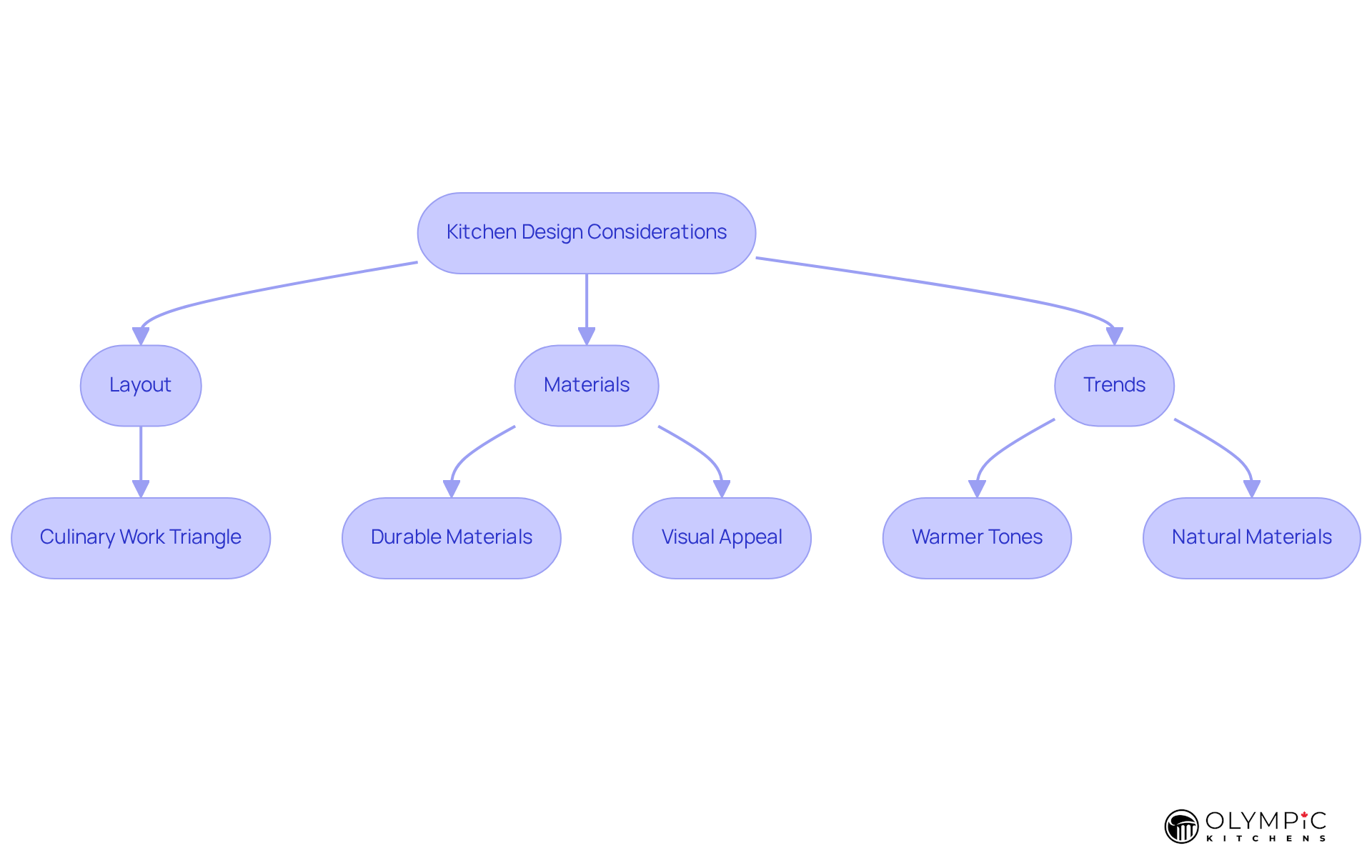 4 Best Practices for Kitchen Design in Mississauga - Custom Kitchens ...