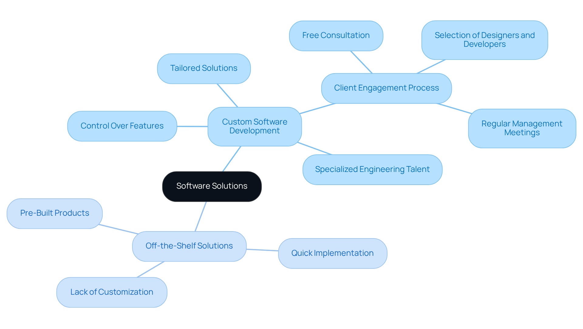 The central node represents the overall topic of software solutions. The branches show the two main types of solutions, with further details about their characteristics and implications. This layout helps you see the pros and cons of each option at a glance.