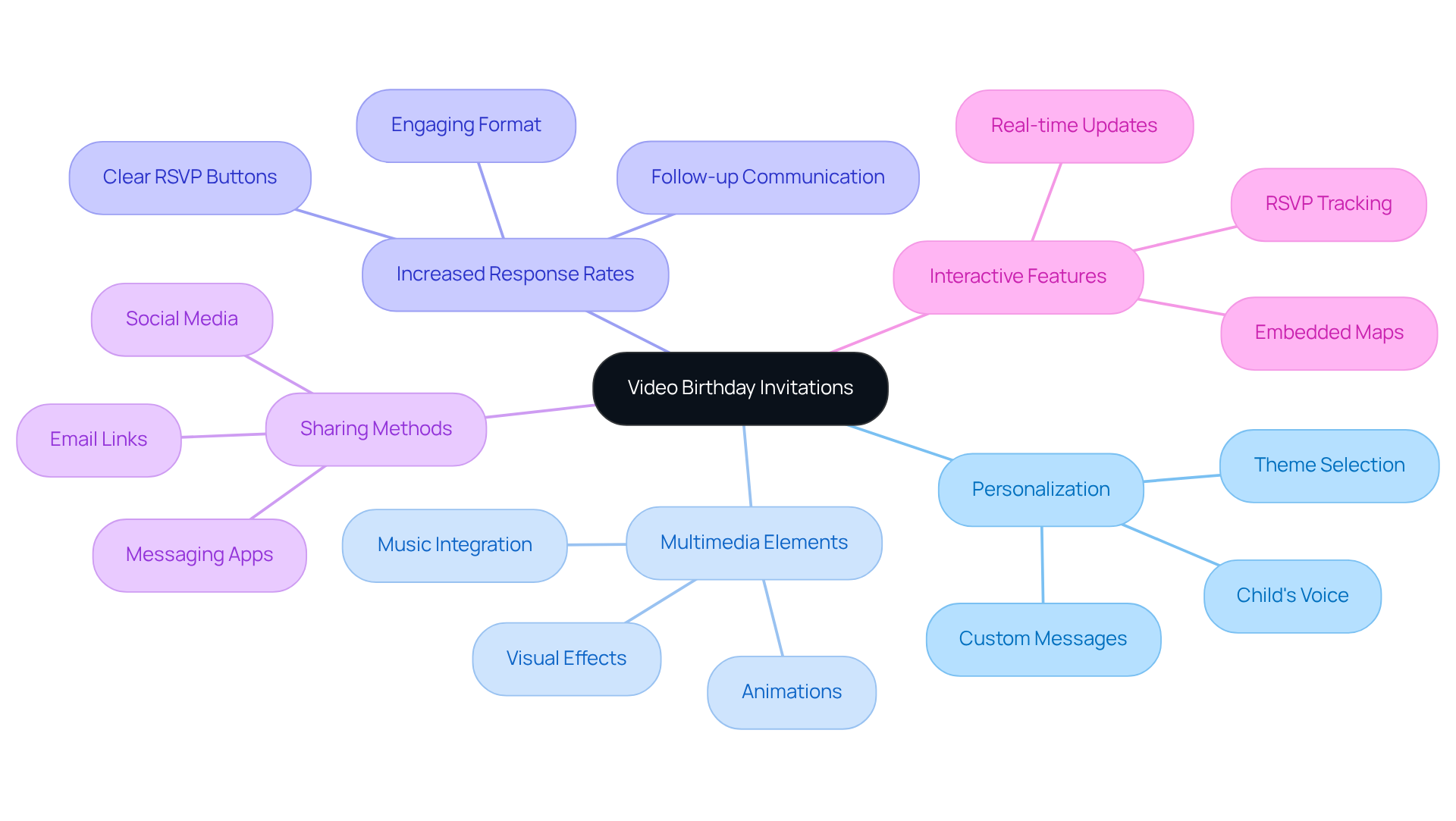 The center represents the main idea of video invitations, while the branches show different benefits and features. Each color-coded branch helps you quickly identify key points related to making birthday celebrations more special.
