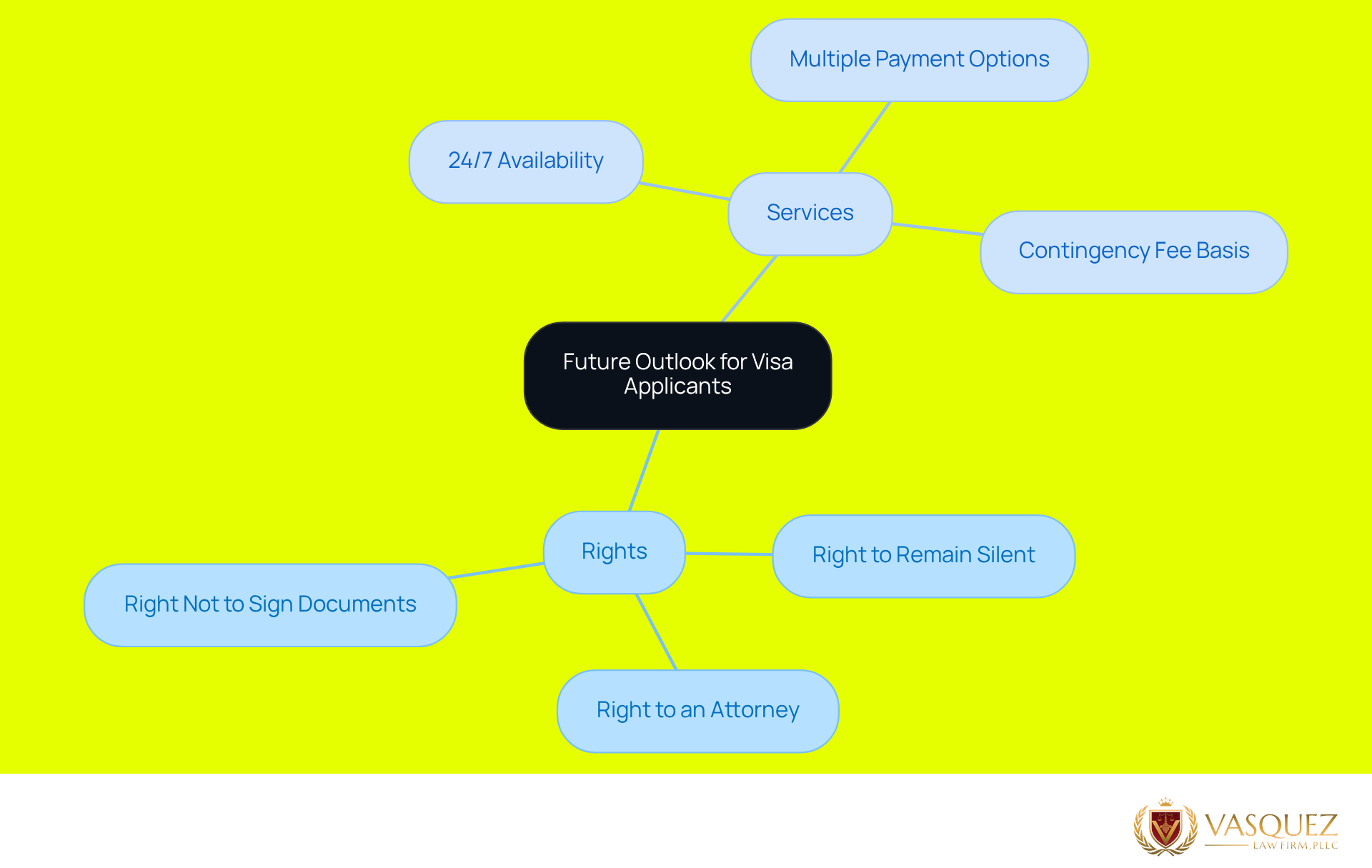 This mindmap shows the key rights and services available to visa applicants. Start at the center with the future outlook, then explore the branches to understand your rights and the support Vasquez Law offers. Each branch represents important information that can help you navigate the immigration process.