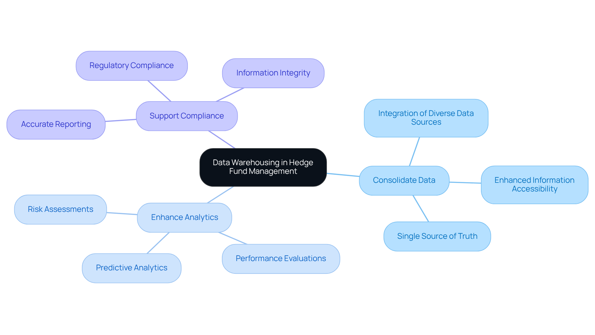 This mindmap illustrates how data warehousing supports hedge fund management. Start at the center with the main idea, then explore the branches to see the specific benefits and actions that stem from it. This mindmap illustrates how data warehousing supports hedge fund management. Start at the center with the main idea, then explore the branches to see the specific benefits and actions that stem from it.