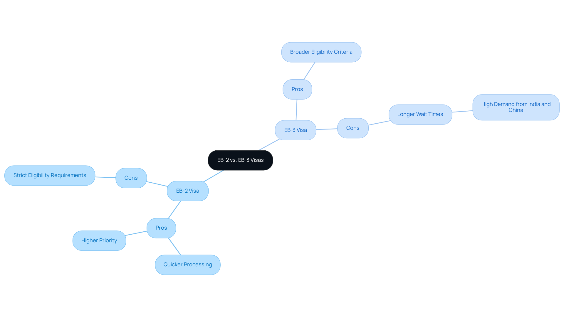 The central node represents the comparison topic, while the branches show the pros and cons of each visa type. The color-coded sections help differentiate between EB-2 and EB-3, making it easier to understand their unique features. The central node represents the comparison topic, while the branches show the pros and cons of each visa type. The color-coded sections help differentiate between EB-2 and EB-3, making it easier to understand their unique features.