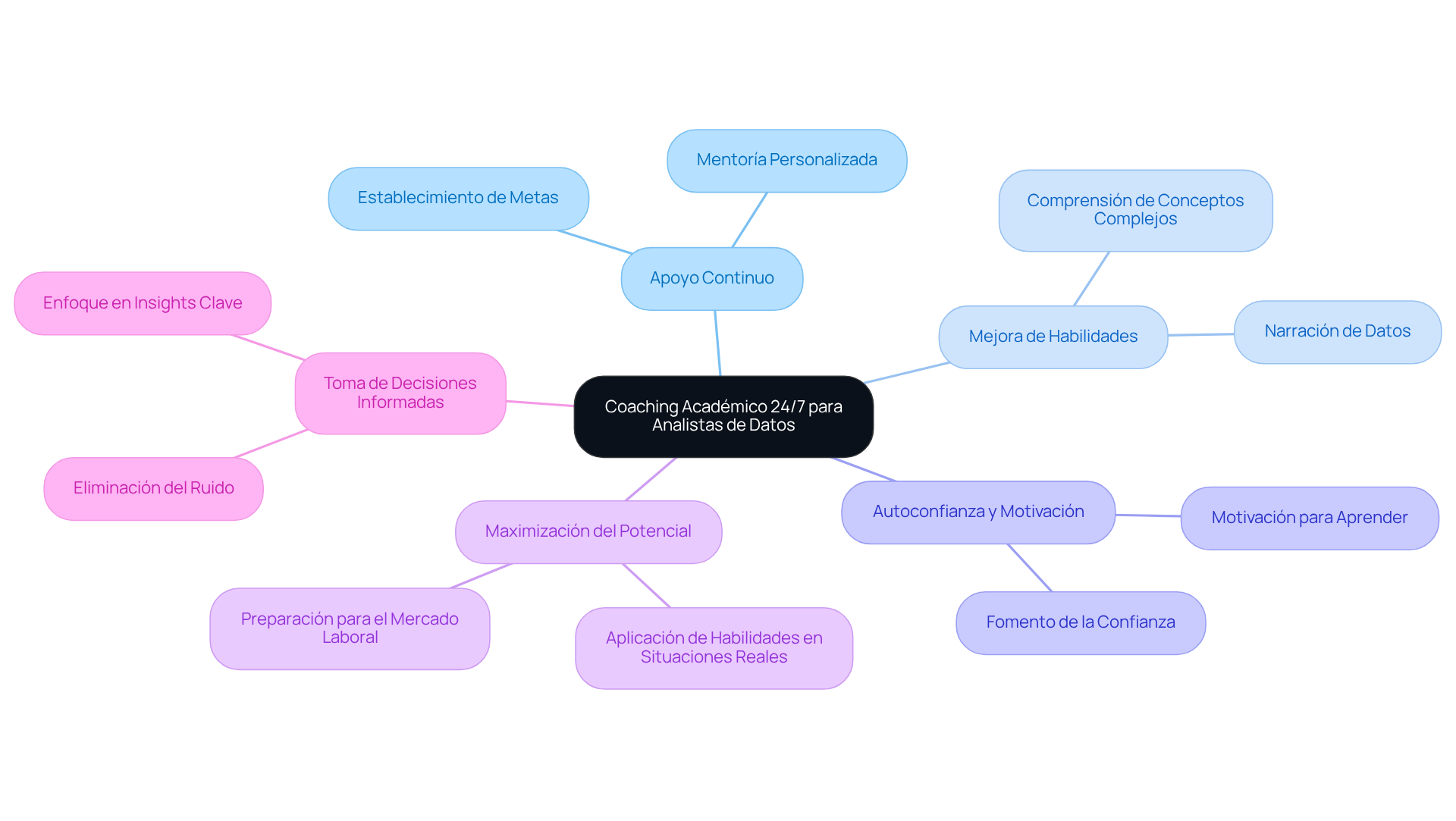 El nodo central representa el coaching académico, y las ramas muestran los beneficios clave. Cada sub-rama proporciona detalles adicionales sobre cómo cada beneficio impacta en el desarrollo de los analistas. El nodo central representa el coaching académico, y las ramas muestran los beneficios clave. Cada sub-rama proporciona detalles adicionales sobre cómo cada beneficio impacta en el desarrollo de los analistas.