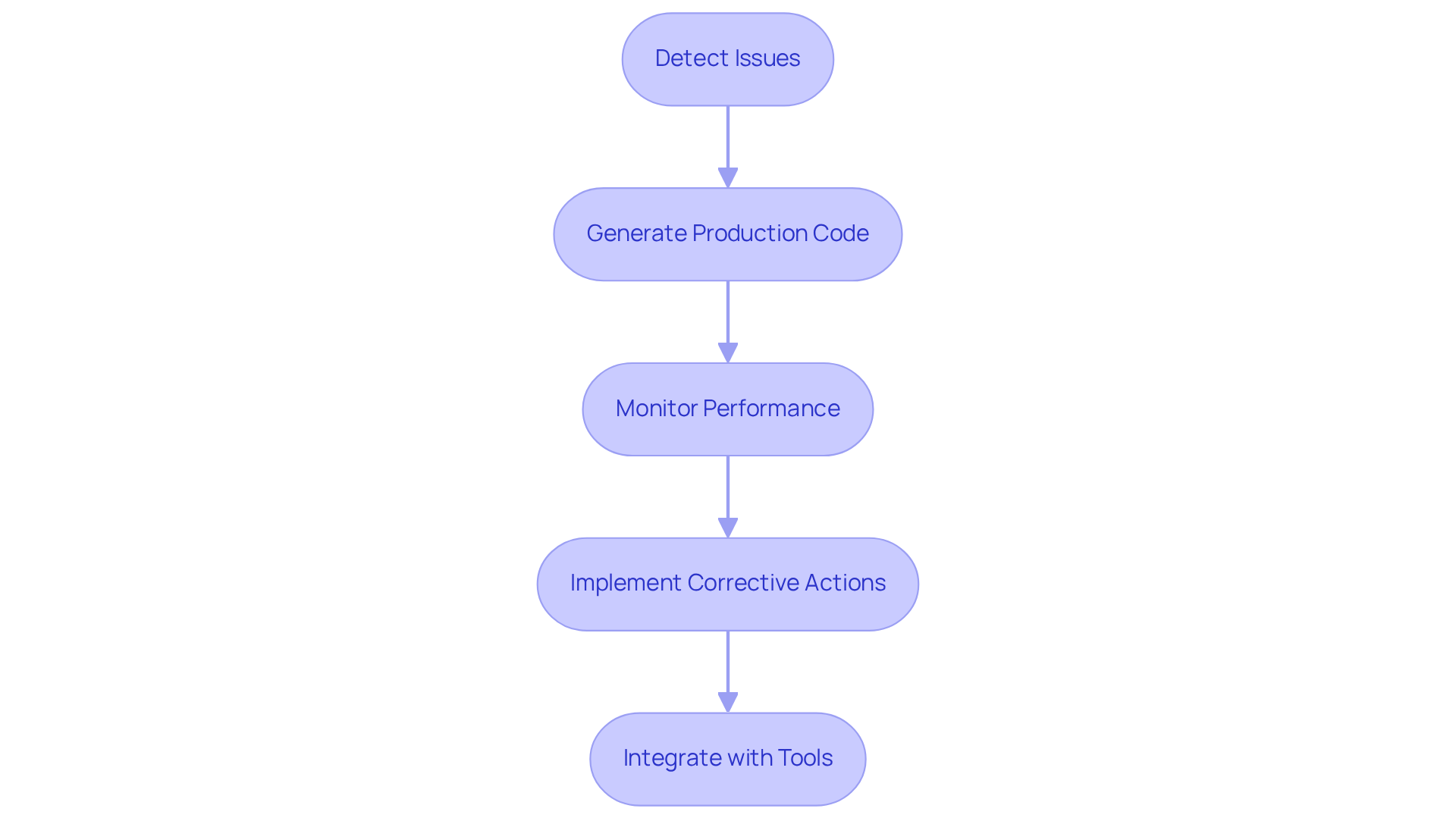 Each box represents a step in the self-healing process - follow the arrows to see how the system autonomously resolves issues and maintains smooth operations.