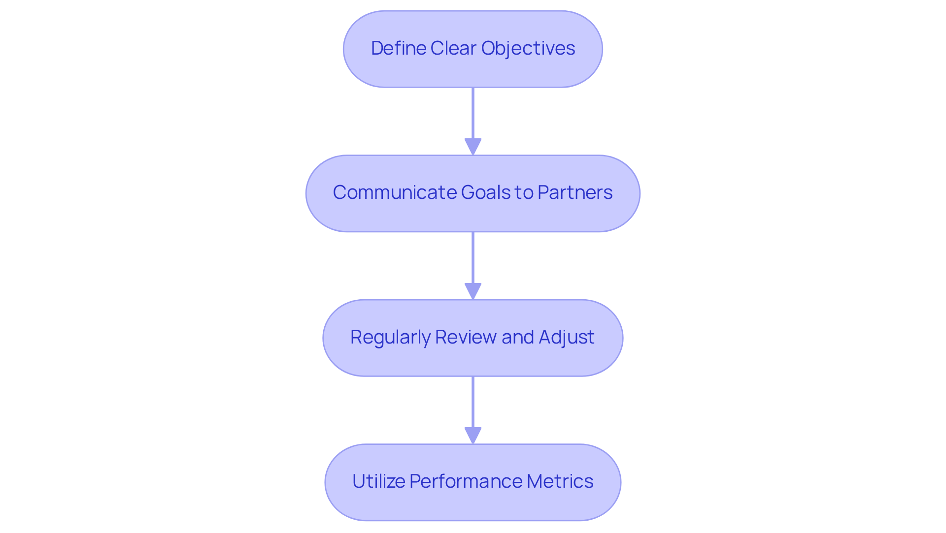 Each box represents a crucial step in aligning your marketing strategies with business goals. Follow the arrows to see how each step leads to the next, ensuring a comprehensive approach to partnership program management.