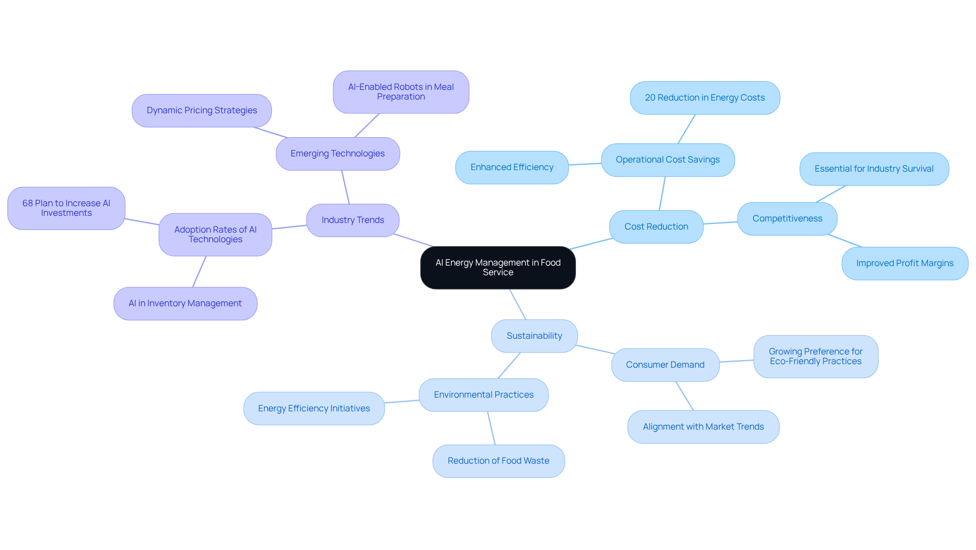 The central idea is AI energy management, with branches showing how it impacts costs, sustainability, and trends in the food service industry. Each branch highlights important aspects that contribute to the overall transformation.