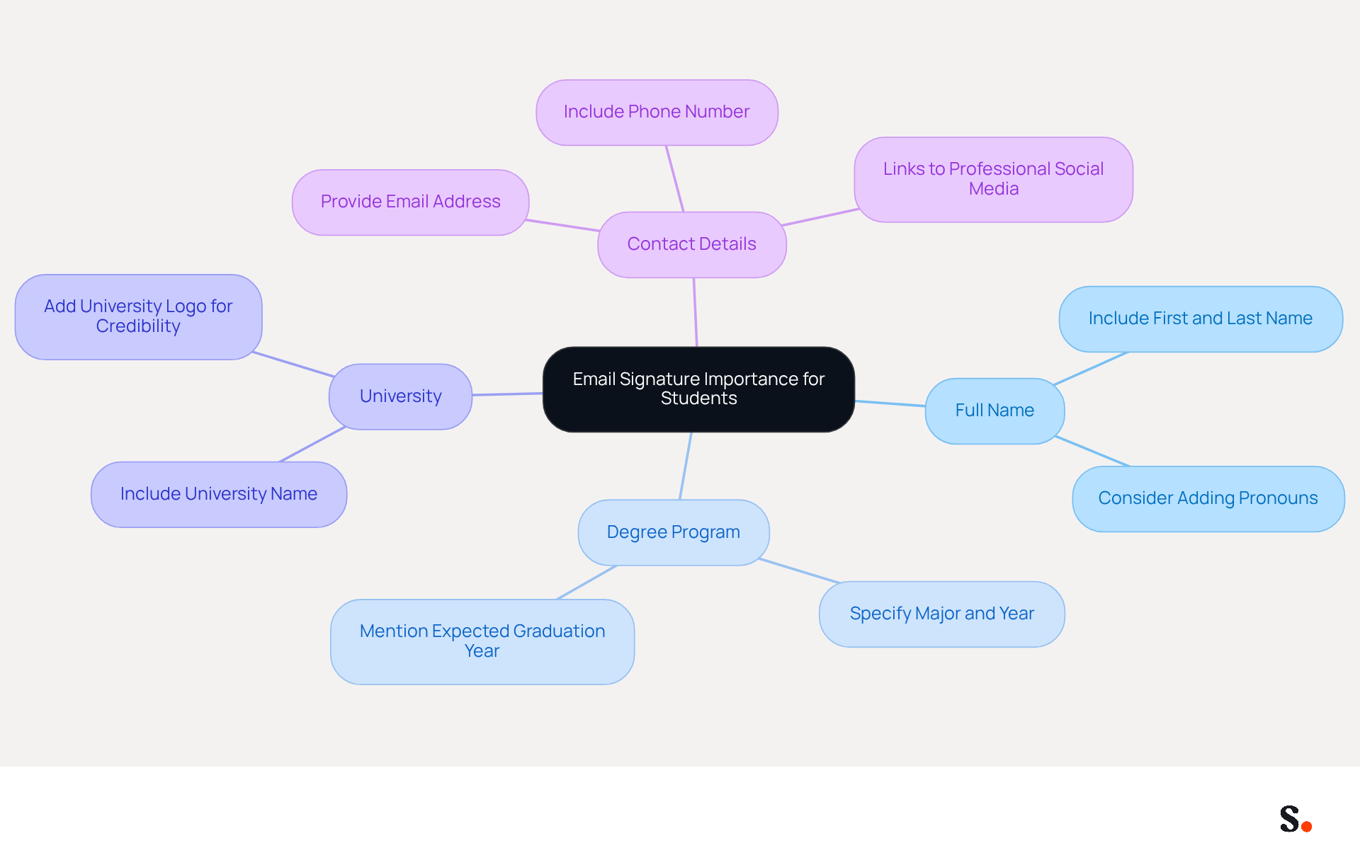 This mindmap starts with the main idea of an email signature and branches out to show the key elements that students should include. Each branch represents a different component, helping you see how they all contribute to creating a professional digital identity. This mindmap starts with the main idea of an email signature and branches out to show the key elements that students should include. Each branch represents a different component, helping you see how they all contribute to creating a professional digital identity.
