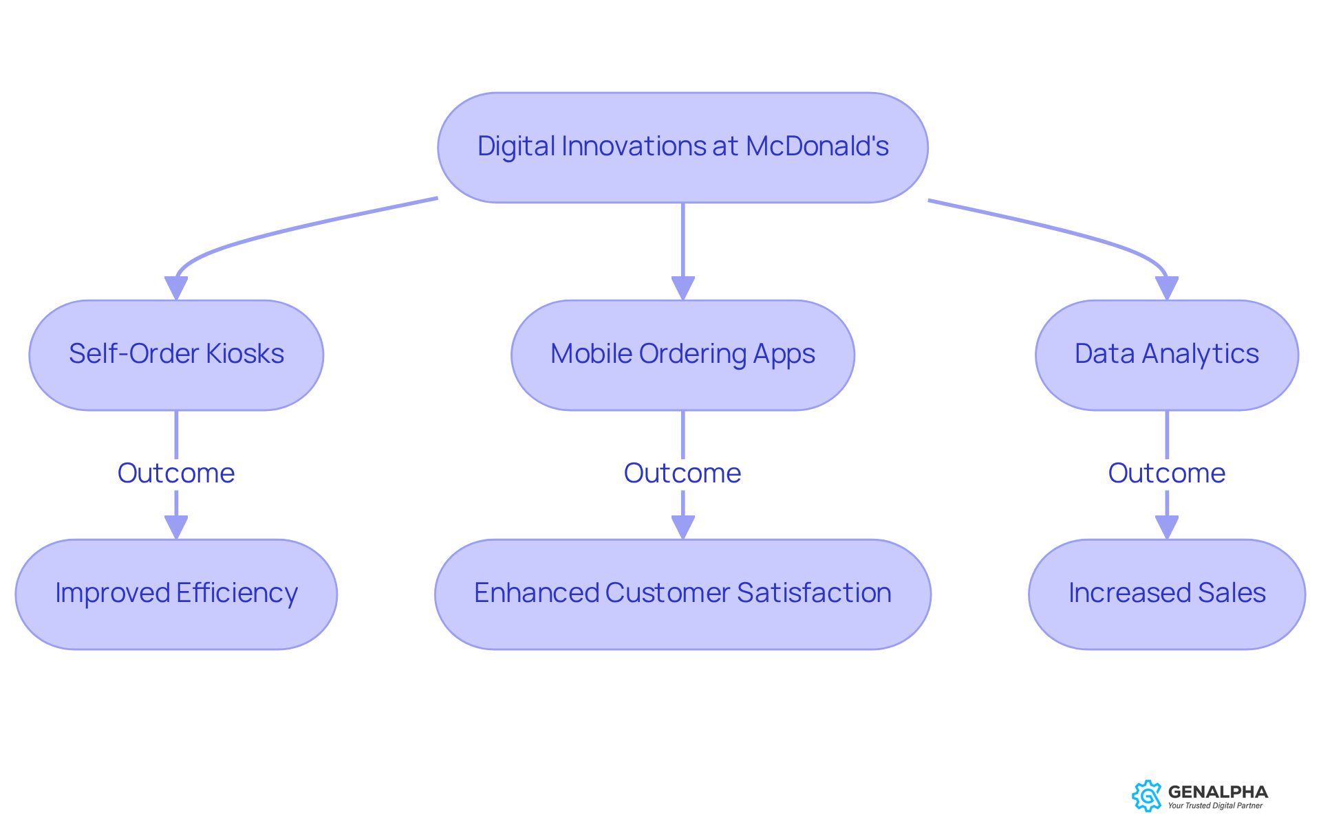 This flowchart illustrates how McDonald's has implemented various digital innovations and the positive effects these changes have had on their operations and customer experience. Follow the arrows to see how each innovation leads to specific benefits.