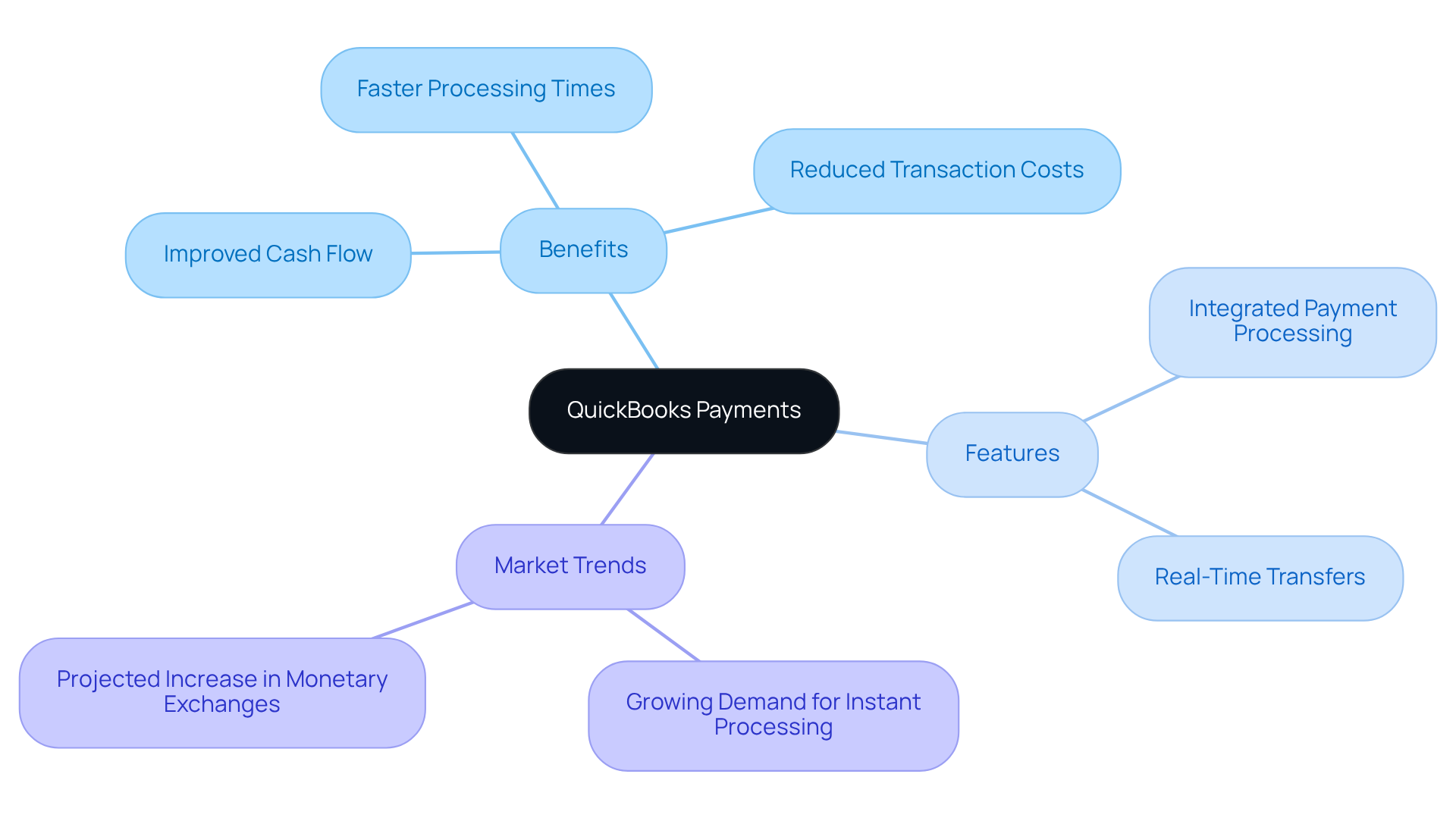 The central node represents QuickBooks Payments, with branches showing its benefits, features, and market trends. Each branch highlights important aspects that contribute to better financial management for small businesses.