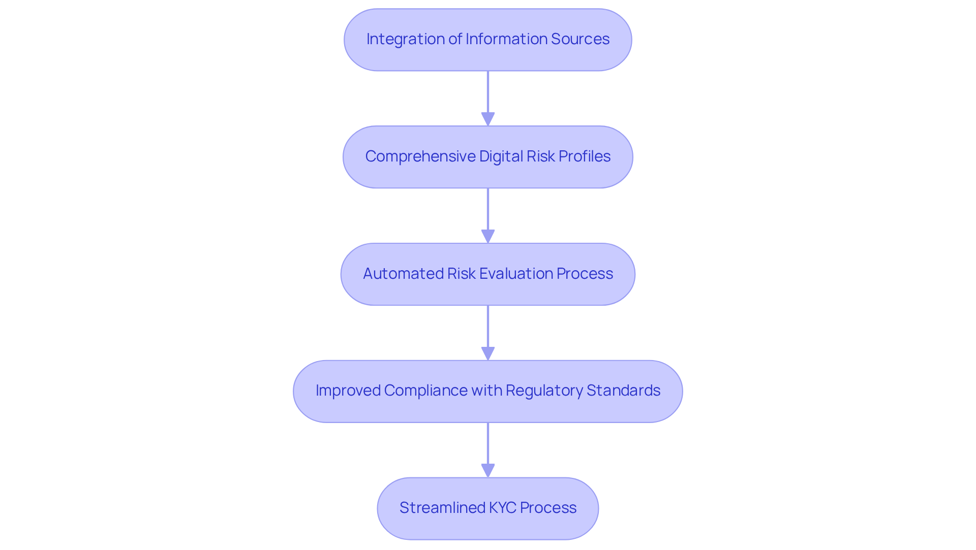 Each box represents a key step in the risk profiling and compliance management process. Follow the arrows to see how integrating information leads to better risk assessment and compliance.