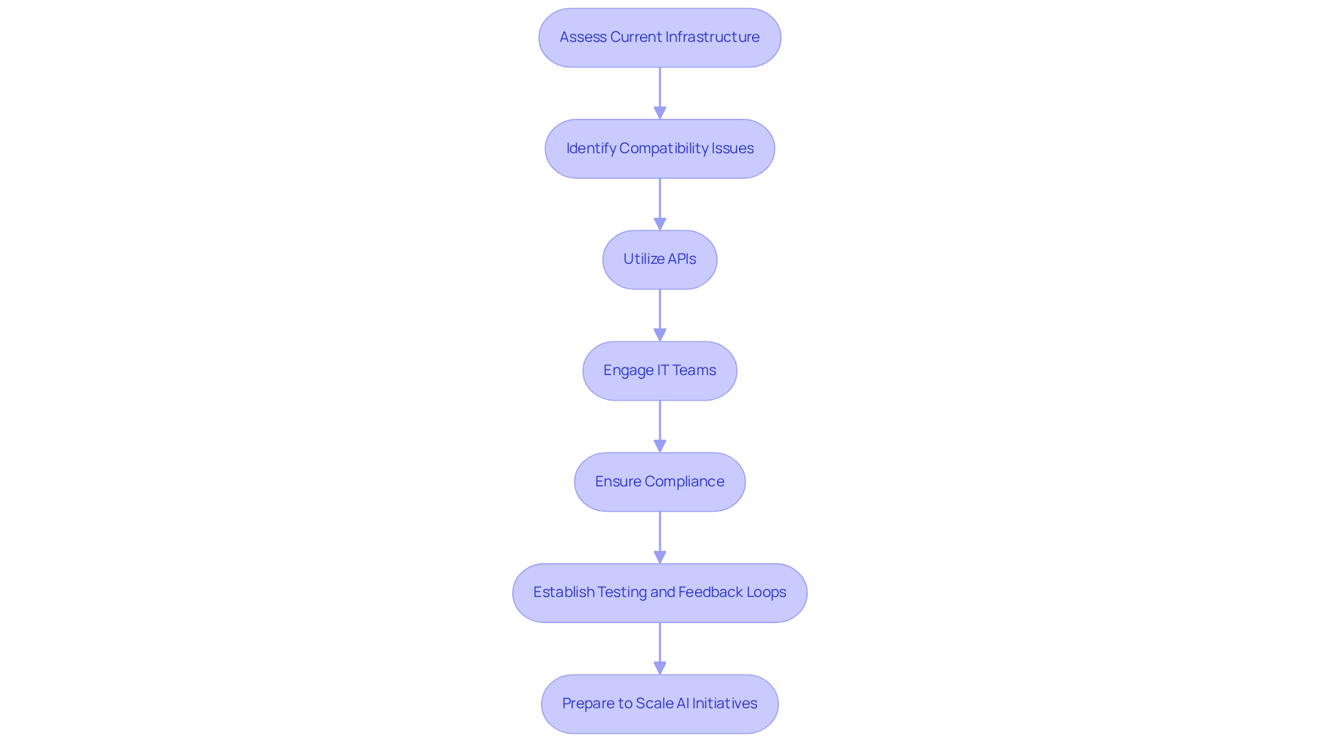 Follow the arrows to see the steps for integrating AI into healthcare systems. Each box represents a key action in the process, guiding you from assessment to scaling your AI initiatives.