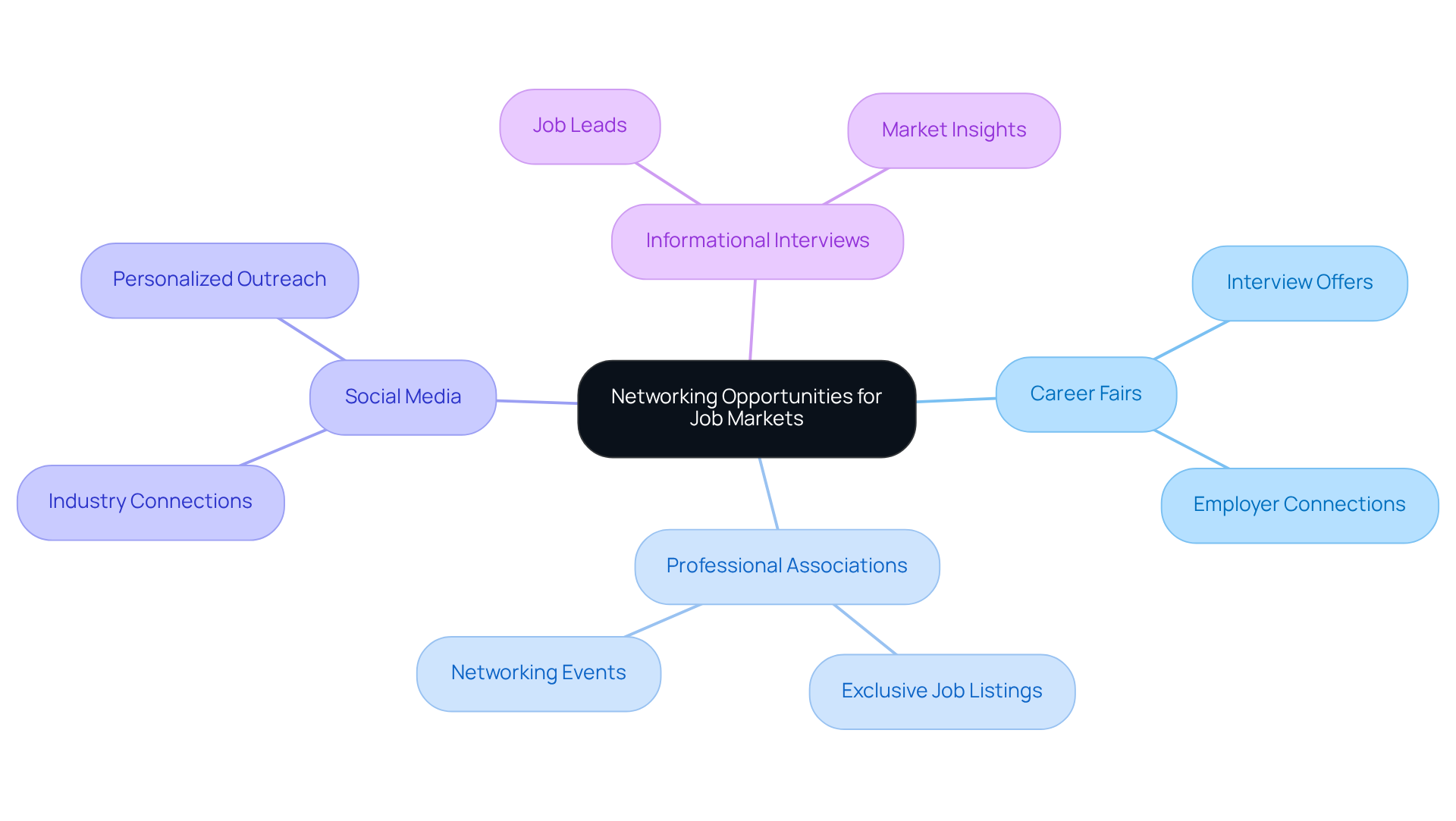 The central node represents the main theme of networking. Each branch shows a specific strategy, and the sub-branches highlight the benefits of each approach. Follow the branches to understand how each strategy contributes to job opportunities. The central node represents the main theme of networking. Each branch shows a specific strategy, and the sub-branches highlight the benefits of each approach. Follow the branches to understand how each strategy contributes to job opportunities.