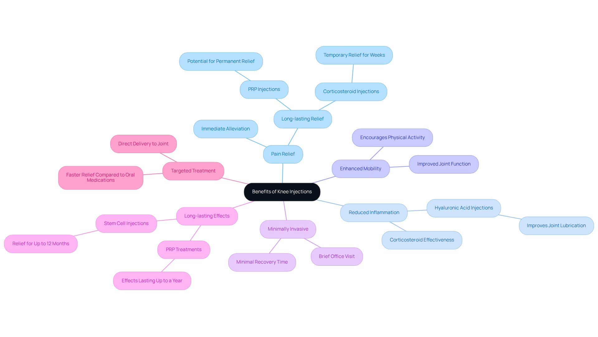 This mindmap illustrates the various benefits of knee injections. Each branch represents a key advantage, and the sub-branches provide more details. Follow the branches to see how these benefits connect to the central theme of pain management.