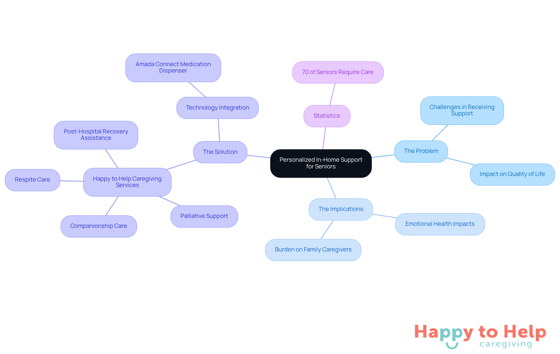 The central node represents the main topic, while the branches illustrate the problem, implications, solutions, and relevant statistics. Each branch provides a deeper understanding of how these elements relate to the overall theme of senior care.