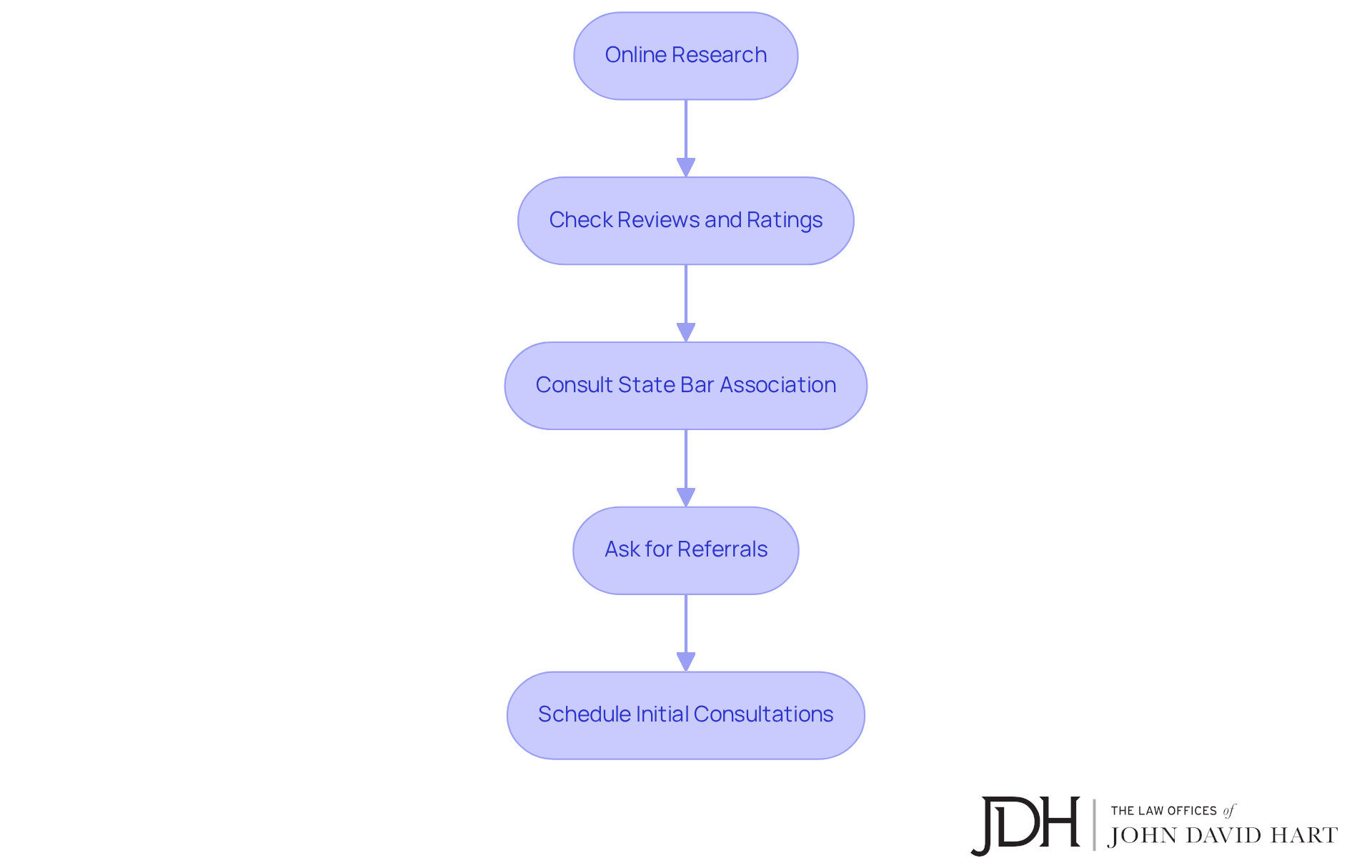 Each box represents a step you should take in your search for an attorney — follow the arrows to see the order you should follow. Each box represents a step you should take in your search for an attorney — follow the arrows to see the order you should follow.
