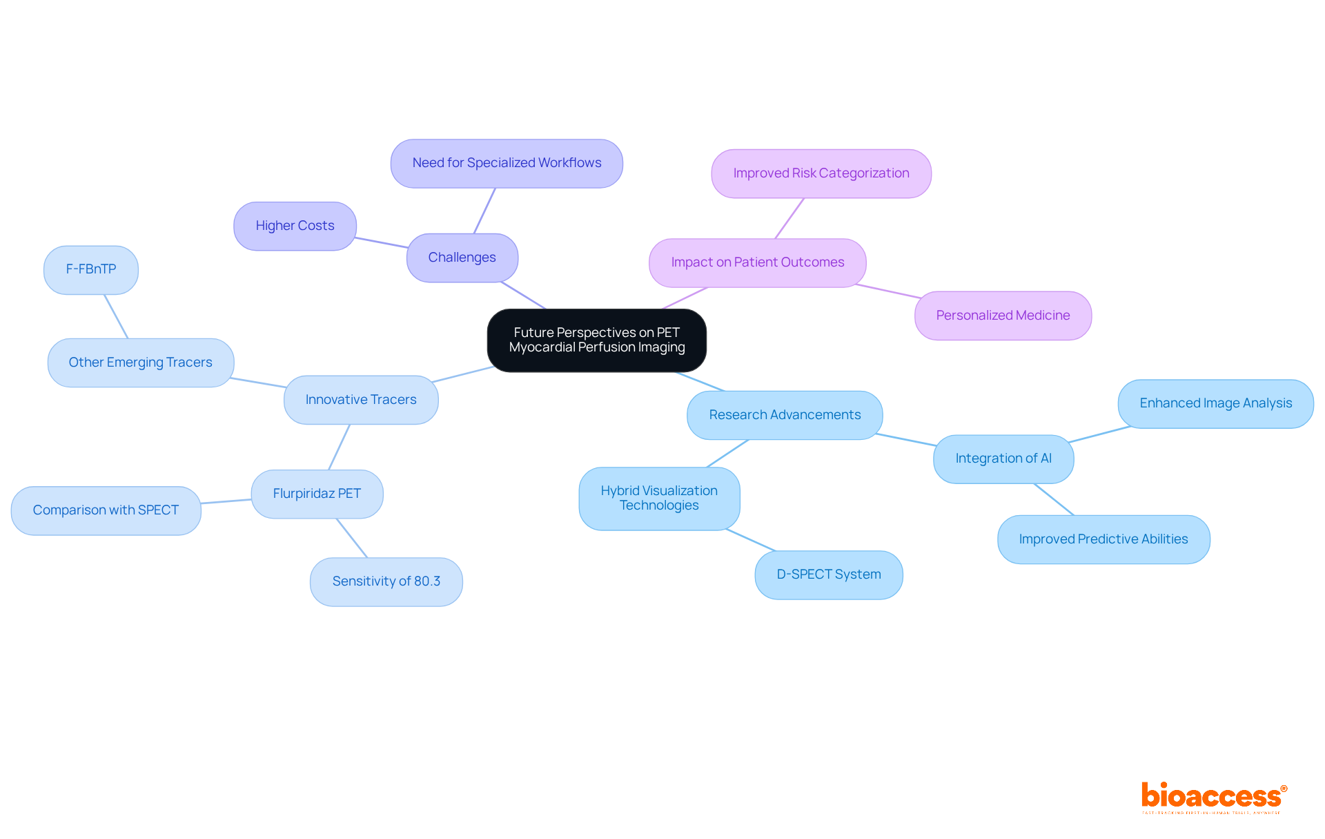 The central node represents the overall theme, while branches illustrate key areas of advancement and their implications. Follow the branches to explore how each aspect contributes to the future of cardiac diagnostics.